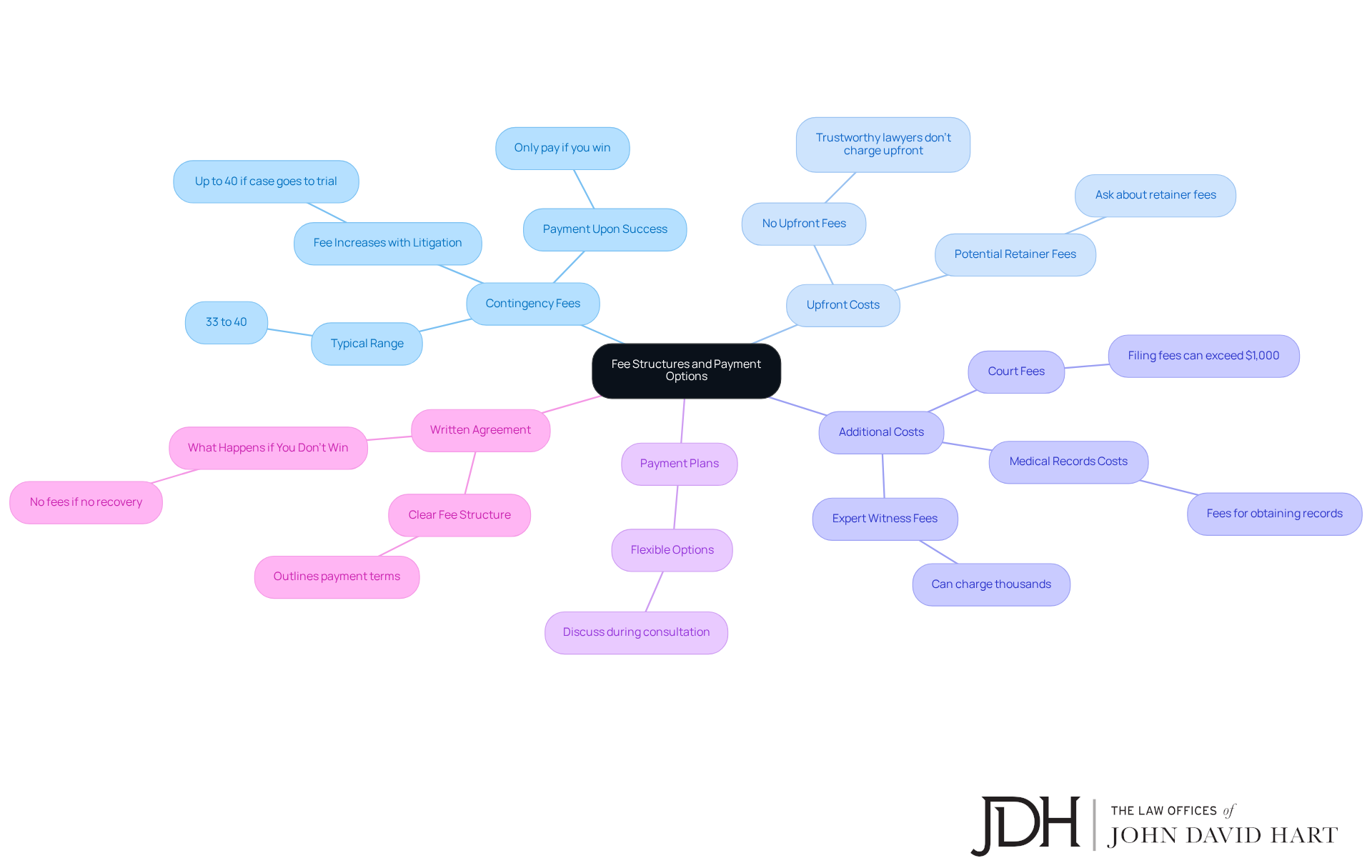 This mindmap starts with the main topic in the center and branches out to show different aspects of legal fees. Each branch represents a key point to consider when choosing a legal representative, helping you see how they connect and what to keep in mind.