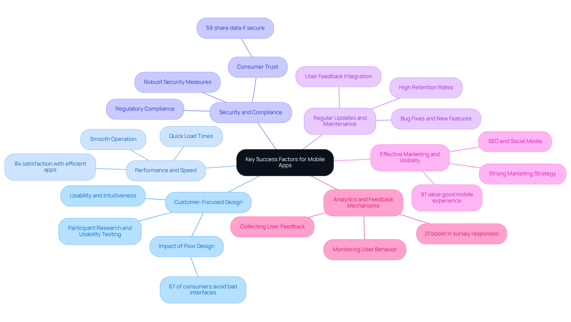 This mindmap illustrates the essential factors that contribute to the success of mobile apps. Each branch represents a critical area developers should focus on, with further details available in the sub-branches. Follow the connections to understand how these factors relate to one another and their importance in creating a successful mobile application.