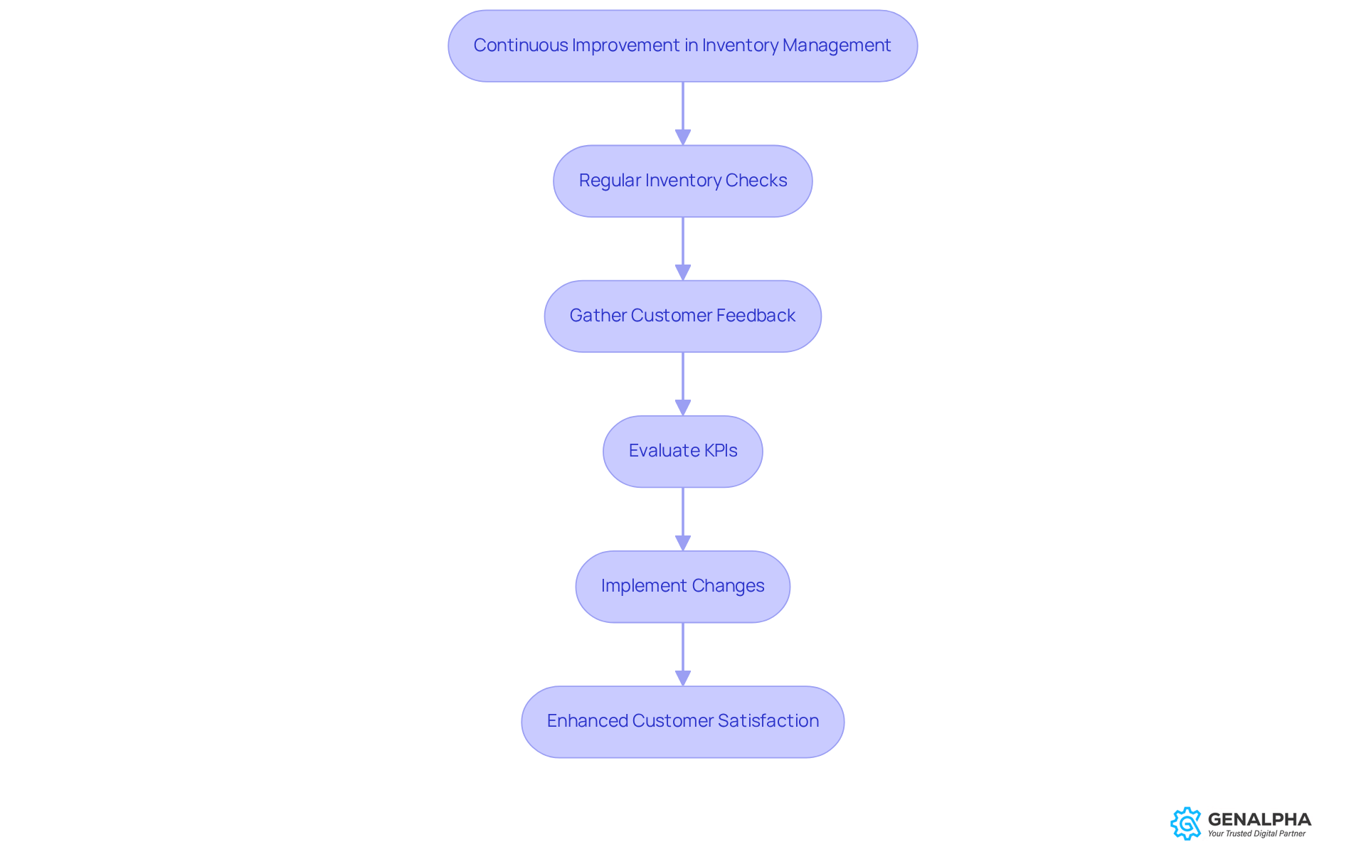 This flowchart outlines the steps to enhance your inventory management. Start with continuous improvement, then follow the arrows to see how each step leads to the next, ultimately aiming for better customer satisfaction.