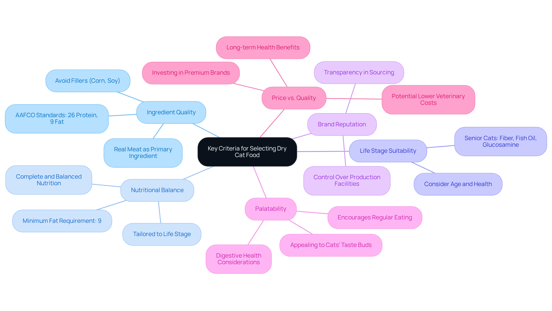 The central node represents the main topic. Each branch shows a key criterion for choosing dry cat food, and the sub-branches provide additional details about why that criterion matters. Follow the branches to explore how each factor contributes to your cat's health and happiness. The central node represents the main topic. Each branch shows a key criterion for choosing dry cat food, and the sub-branches provide additional details about why that criterion matters. Follow the branches to explore how each factor contributes to your cat's health and happiness.