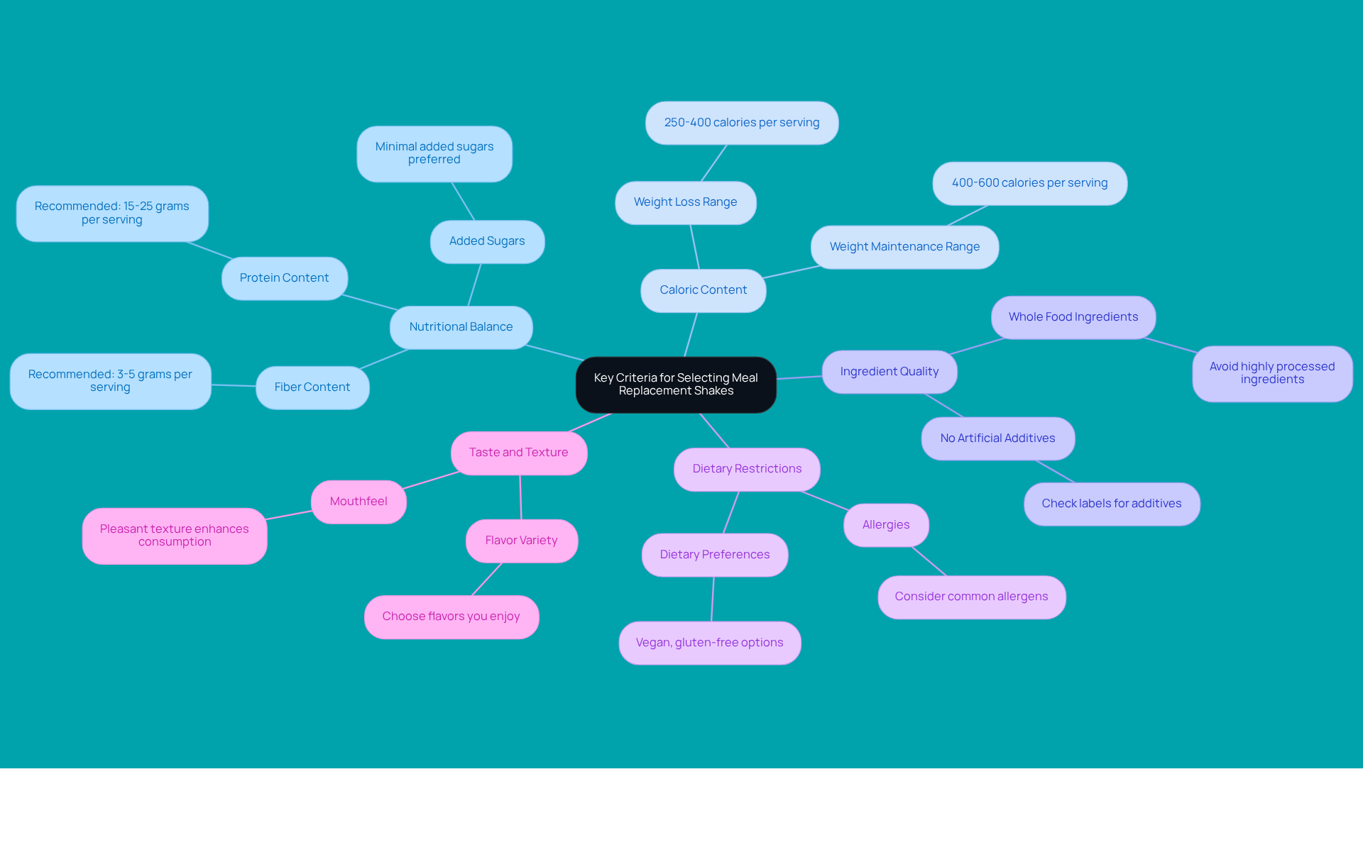The center represents the main topic, while the branches show the important factors to consider. Each branch contains details that help you understand what to look for in a meal replacement shake.