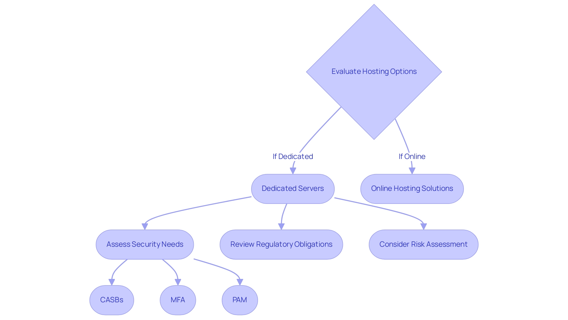 Blue boxes represent considerations for Dedicated Servers, while green boxes represent considerations for Online Hosting Solutions.