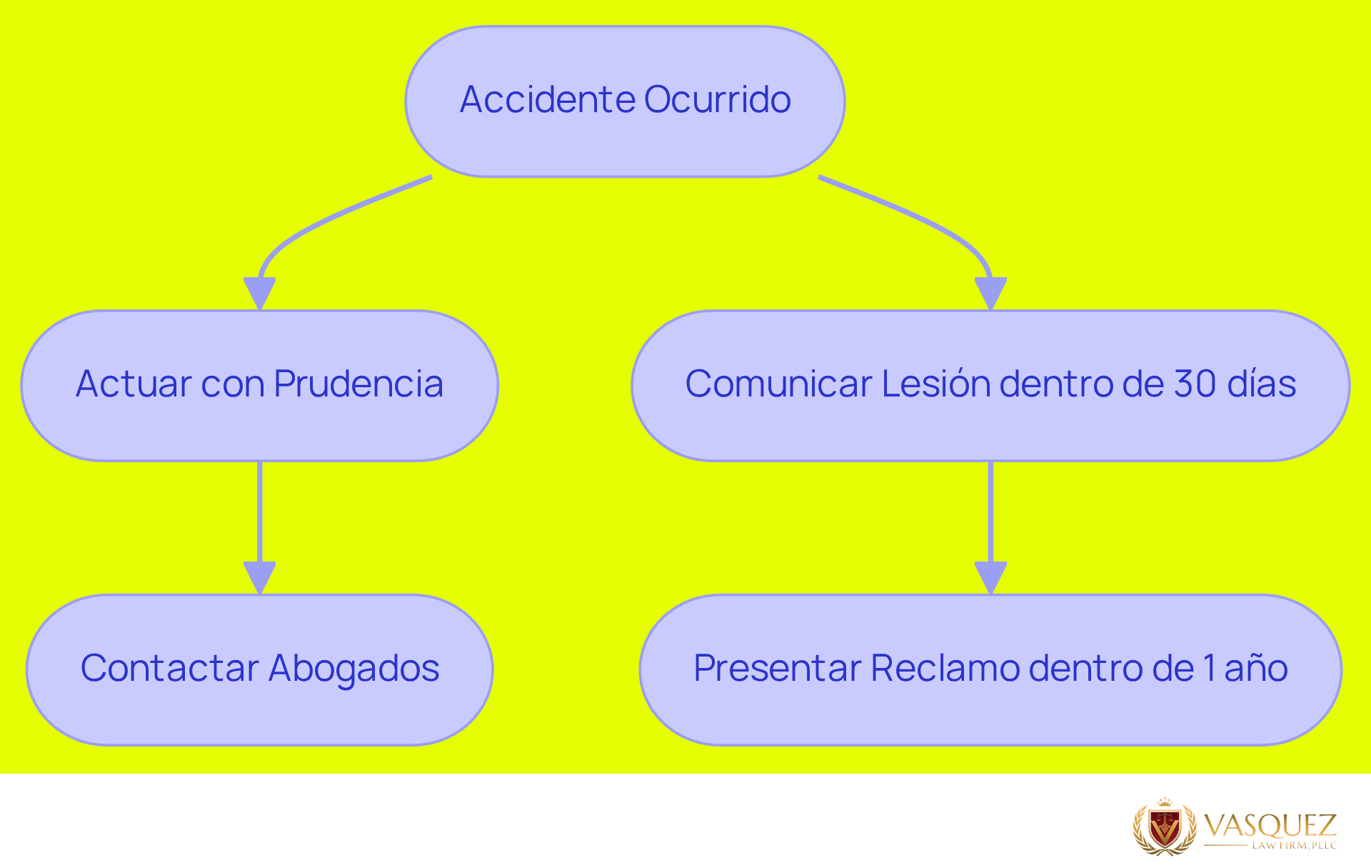 Este diagrama muestra qué hacer después de un accidente. Desde comunicar la lesión hasta contactar a un abogado, cada paso es importante para asegurar que tus derechos estén protegidos.