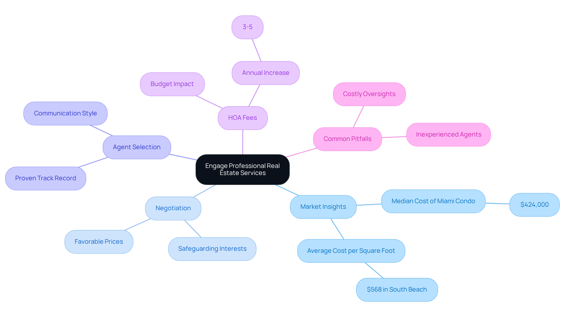 This mindmap illustrates the key areas to consider when engaging a real estate professional. Start at the center with the main idea, then explore each branch to see important factors like market insights, negotiation strategies, and potential pitfalls. Each branch helps you understand how these elements contribute to making informed decisions in the real estate market.