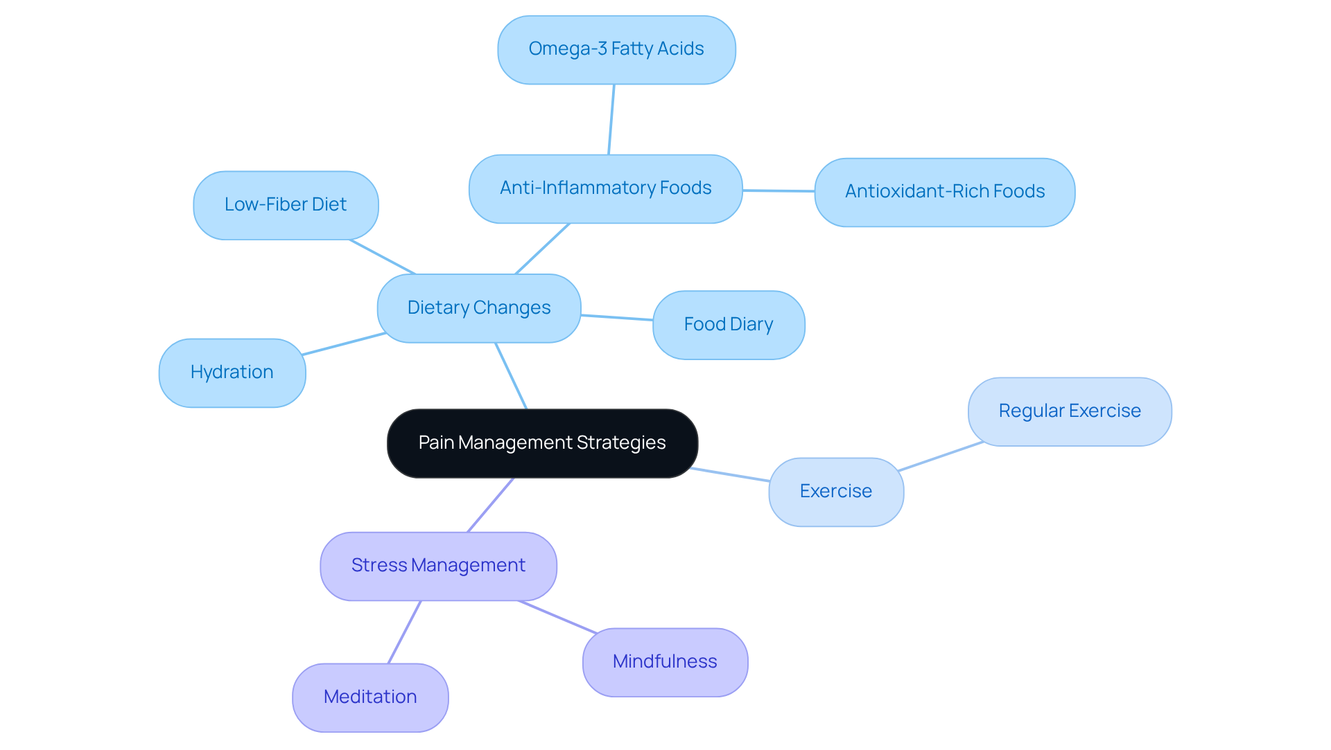 This mindmap shows various strategies for managing pain related to inflammatory bowel conditions. Start at the center with 'Pain Management Strategies' and explore the branches to see how dietary choices, exercise, and stress management techniques can help improve your well-being.