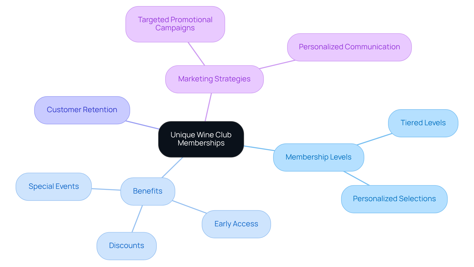 Start at the center with the idea of unique memberships, then explore how different membership levels and their benefits contribute to retaining customers and how they fit into broader marketing strategies.