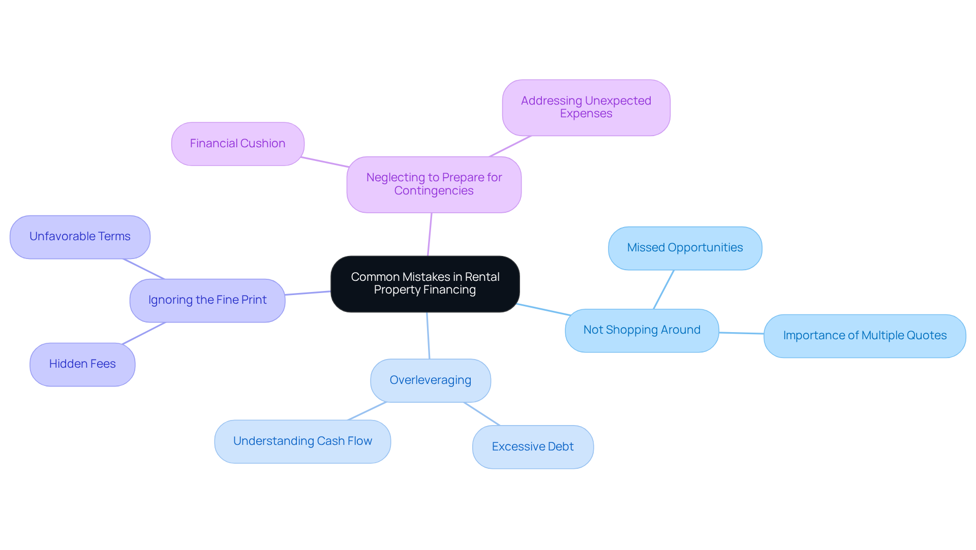 The central node represents the main topic, while each branch highlights a specific mistake. Follow the branches to understand the pitfalls investors should avoid when financing rental properties.
