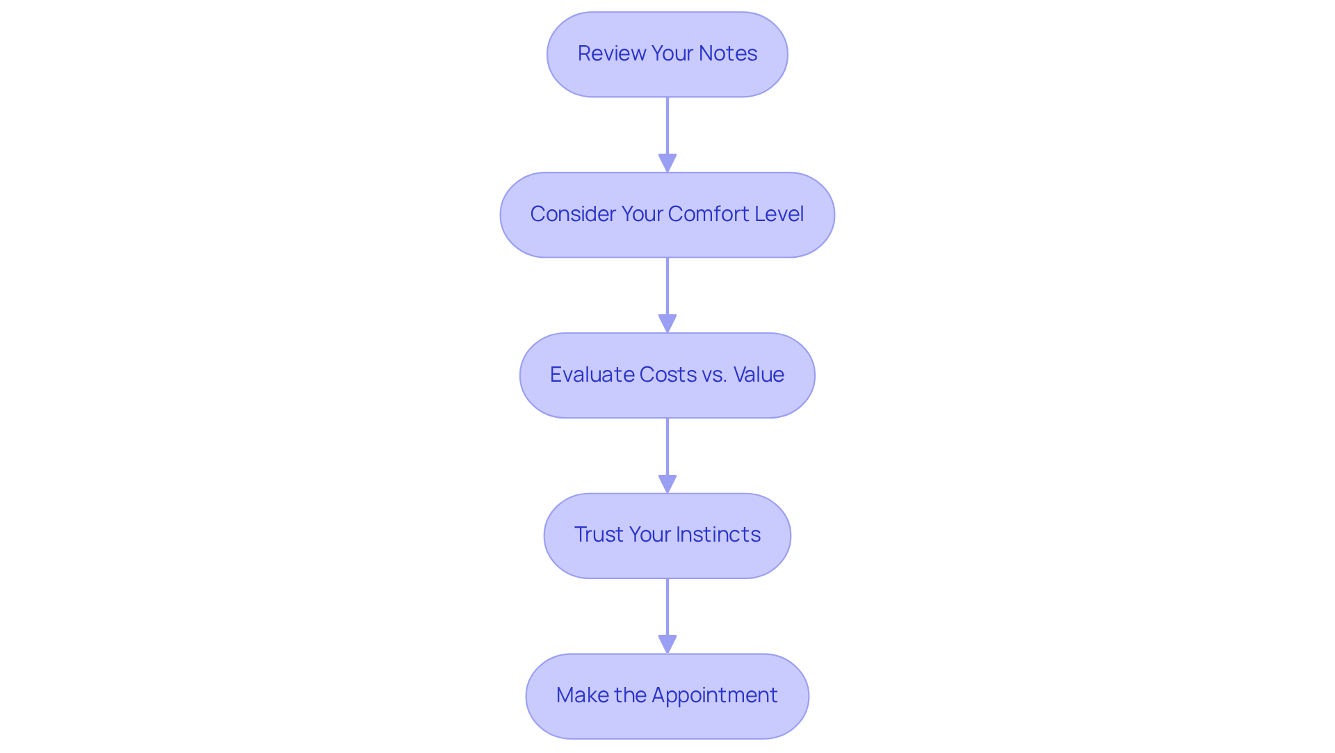 Follow the arrows from the top to the bottom to see how to make your decision. Each box represents a step you should take, from reviewing your notes to making the appointment. This flowchart helps you visualize the process and ensures you don't miss any important steps. Follow the arrows from the top to the bottom to see how to make your decision. Each box represents a step you should take, from reviewing your notes to making the appointment. This flowchart helps you visualize the process and ensures you don't miss any important steps.