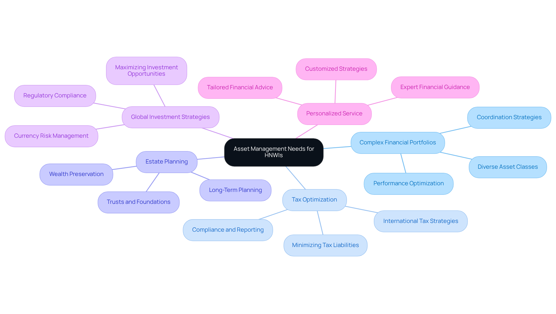 The central node represents the overall theme of asset management needs. Each branch shows a specific area of focus, and the sub-branches provide further details on strategies or considerations within that area. This layout helps visualize the complexity and interconnections of asset management for HNWIs.