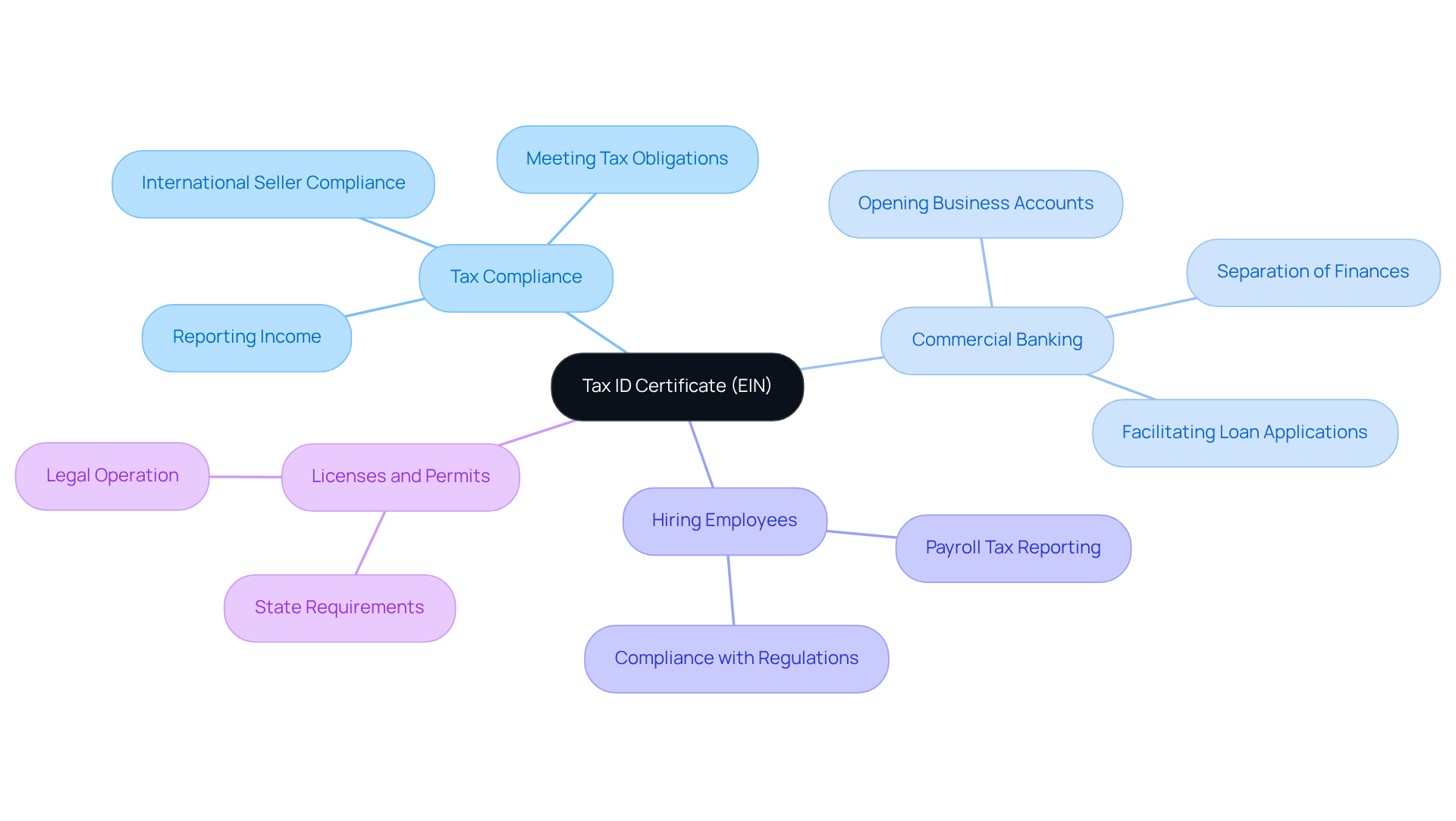 The central node represents the Tax ID Certificate, while the branches show its key functions. Each function is important for different aspects of running a business, helping you understand why having an EIN is crucial. The central node represents the Tax ID Certificate, while the branches show its key functions. Each function is important for different aspects of running a business, helping you understand why having an EIN is crucial.