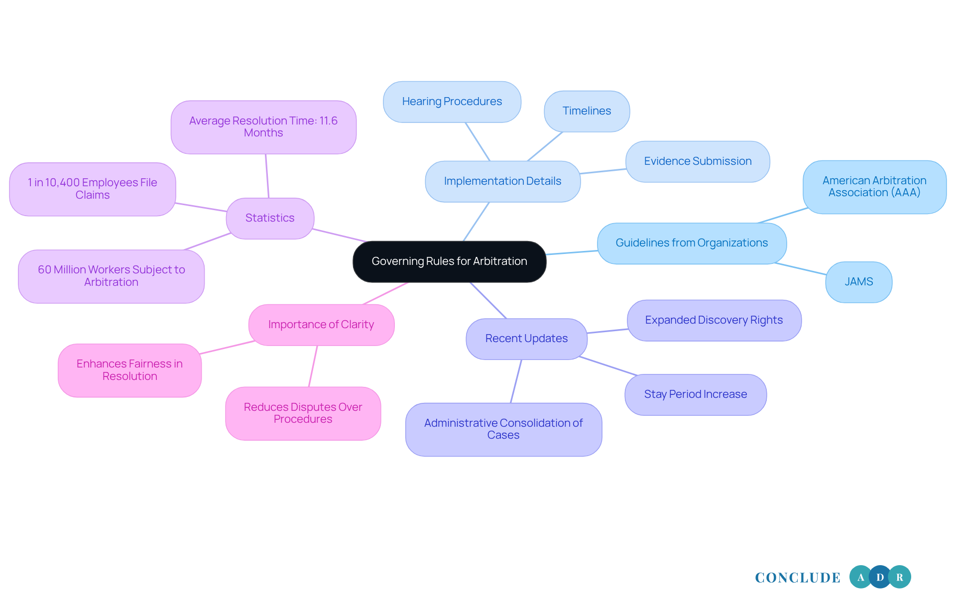 Start at the center with the main topic of governing rules, then explore each branch to see the guidelines, updates, and statistics that support effective arbitration processes. Start at the center with the main topic of governing rules, then explore each branch to see the guidelines, updates, and statistics that support effective arbitration processes.