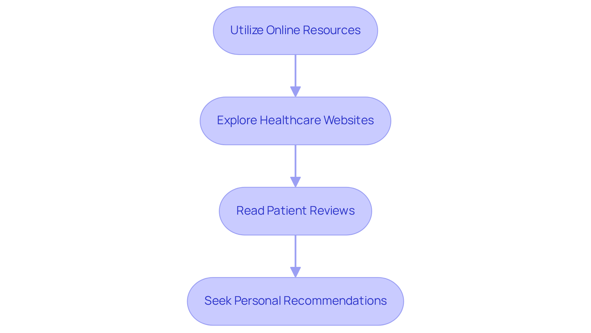 Each box represents a step in your journey to find the right weight loss clinic. Follow the arrows to see how to move from one step to the next, ensuring you gather all the necessary information. Each box represents a step in your journey to find the right weight loss clinic. Follow the arrows to see how to move from one step to the next, ensuring you gather all the necessary information.