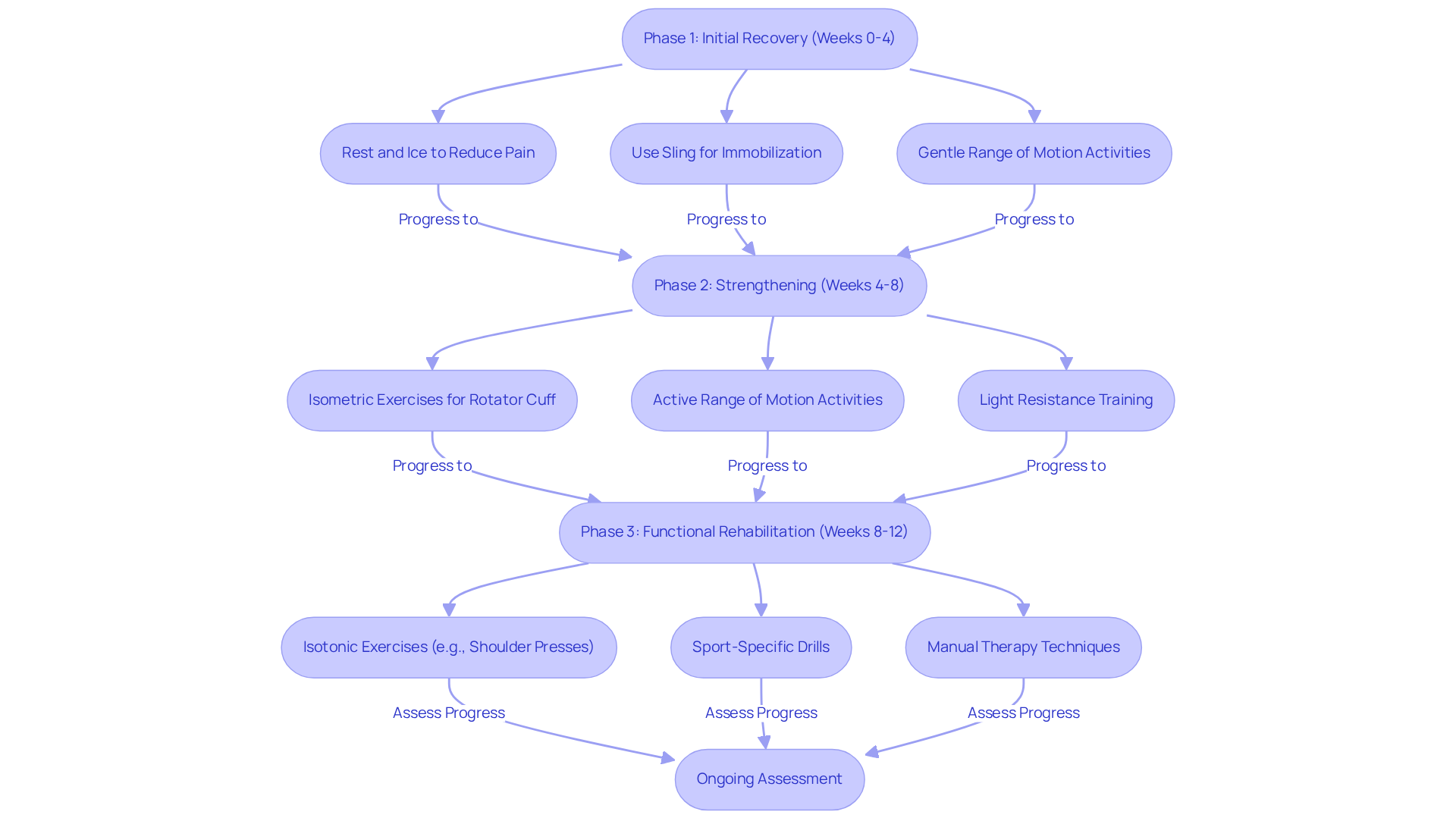 This flowchart outlines the steps in your rehabilitation journey. Each phase shows what to focus on as you recover, from initial rest to strengthening exercises and finally functional rehabilitation. Follow the arrows to see how you progress through each stage!