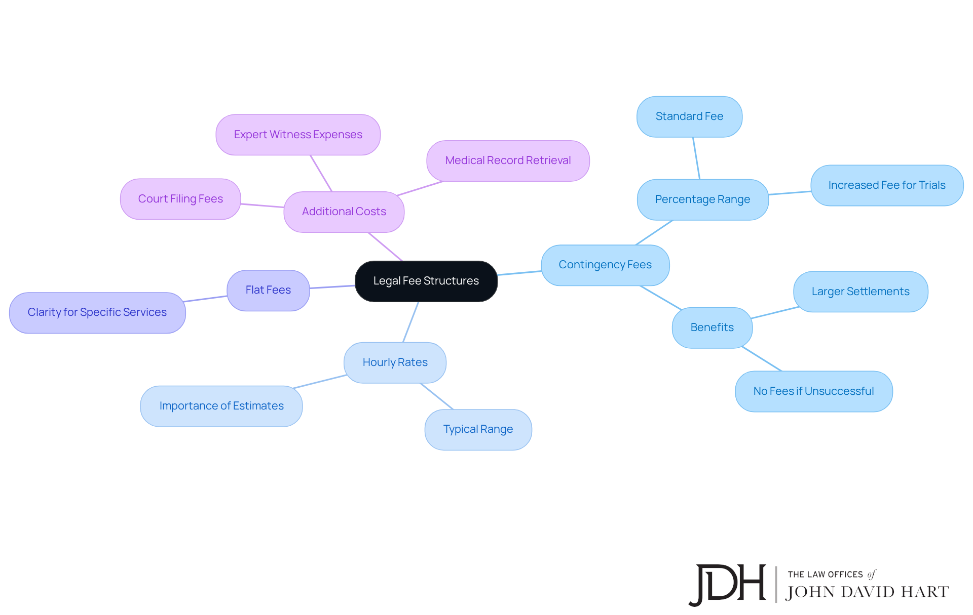 The central node represents the main topic of legal fees, with branches showing different types of fee structures. Each branch contains key details to help you understand what to expect when hiring a legal representative. The central node represents the main topic of legal fees, with branches showing different types of fee structures. Each branch contains key details to help you understand what to expect when hiring a legal representative.