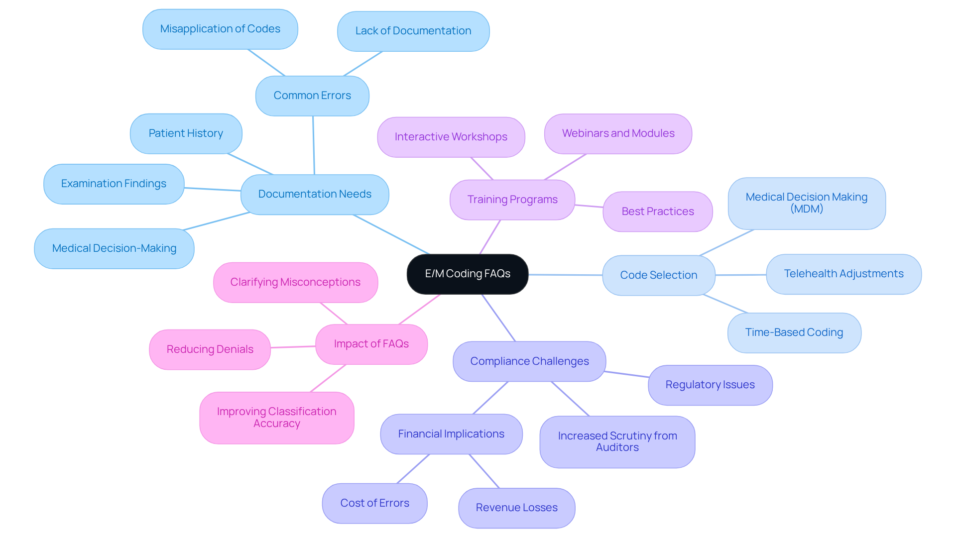 The central node represents the main topic of E/M coding FAQs, while the branches illustrate the various common questions and concerns. Each branch and sub-branch provides insights into specific areas, helping to clarify the complexities of E/M coding. The central node represents the main topic of E/M coding FAQs, while the branches illustrate the various common questions and concerns. Each branch and sub-branch provides insights into specific areas, helping to clarify the complexities of E/M coding.