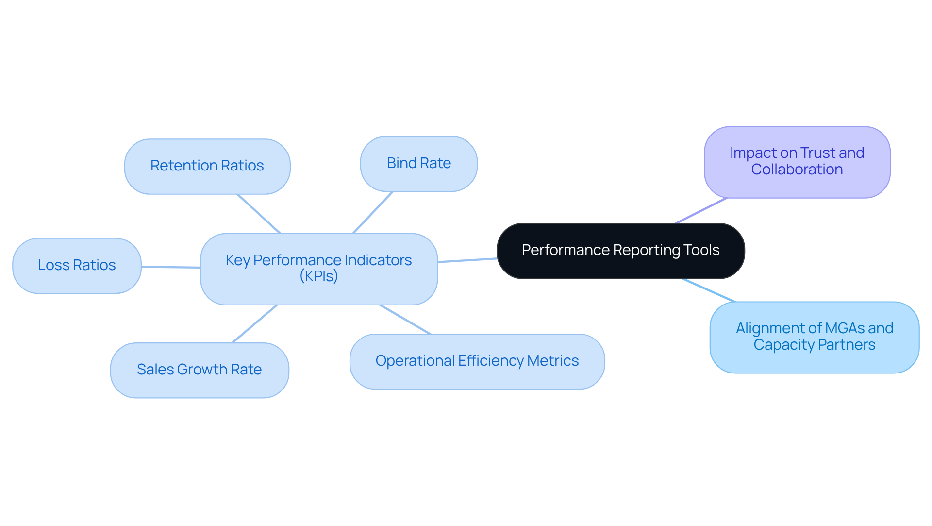 The central node represents the main topic, while branches show how different aspects of performance reporting tools relate to each other. Each KPI branch highlights specific metrics that contribute to the overall effectiveness of portfolio management.