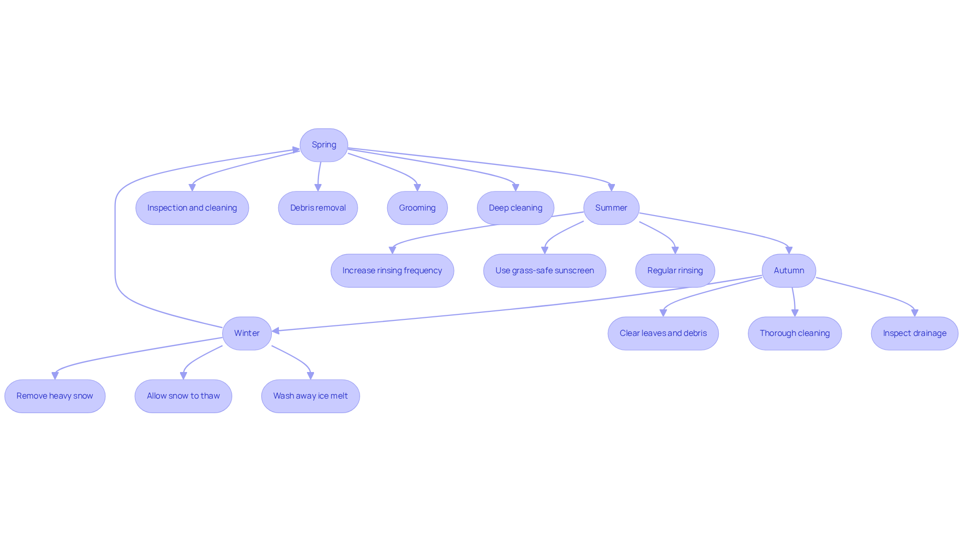Each box represents a season with specific tasks to keep your artificial turf in top shape. Follow the arrows to see how maintenance changes throughout the year! Each box represents a season with specific tasks to keep your artificial turf in top shape. Follow the arrows to see how maintenance changes throughout the year!