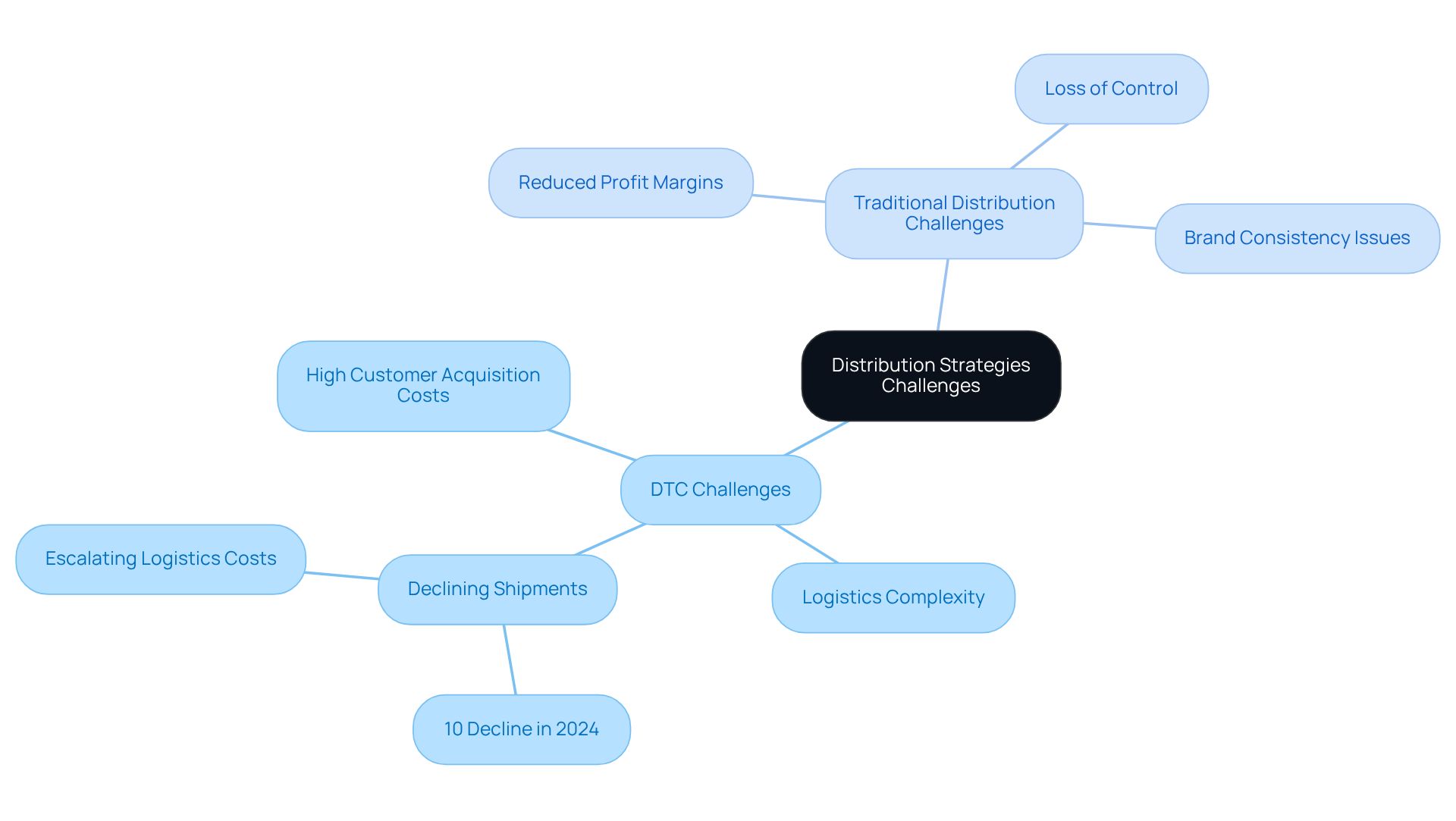 Start at the center with the overarching topic, then explore the branches to see specific challenges for each distribution strategy and how they interconnect.