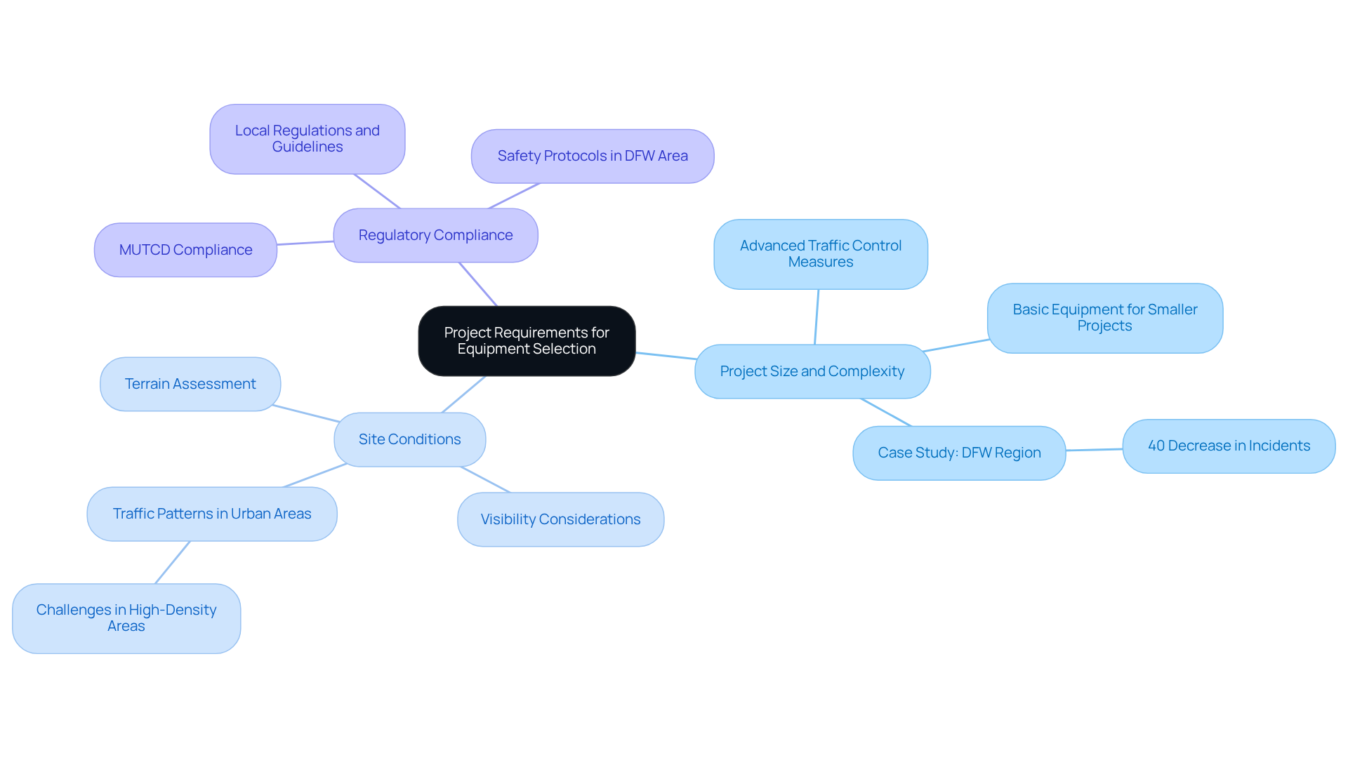 This mindmap starts with the main topic in the center and branches out to show key factors influencing equipment selection. Each branch represents a different aspect of project requirements, helping you understand how they connect and what to consider when choosing traffic equipment.