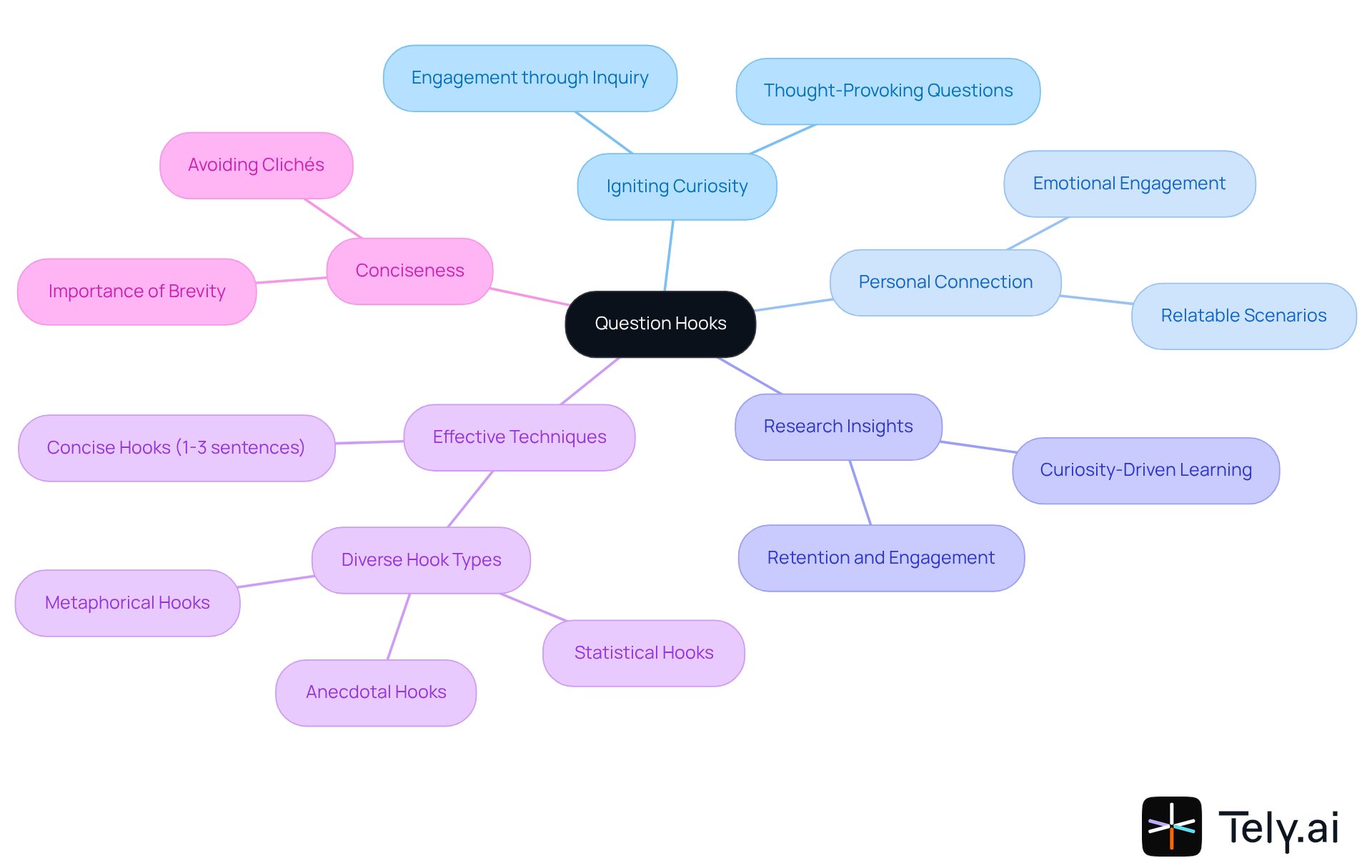 The central idea is 'Question Hooks', and the branches represent different aspects of how they enhance writing. Follow the branches to explore each topic and see how they connect to the main idea. The central idea is 'Question Hooks', and the branches represent different aspects of how they enhance writing. Follow the branches to explore each topic and see how they connect to the main idea.