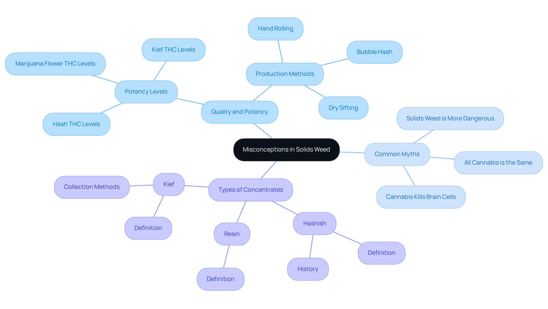 The center represents the main topic of misconceptions about solids weed. Follow the branches to explore different aspects, including myths and specific types of concentrates, each providing clarity on cannabis products. The center represents the main topic of misconceptions about solids weed. Follow the branches to explore different aspects, including myths and specific types of concentrates, each providing clarity on cannabis products.