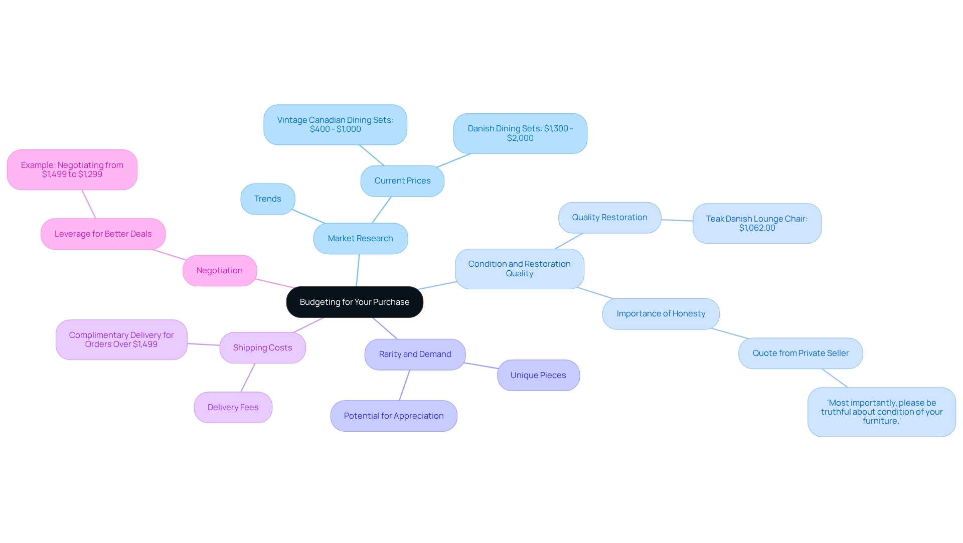 The central node represents the overall budgeting process, with branches showing the key factors that influence pricing and value.