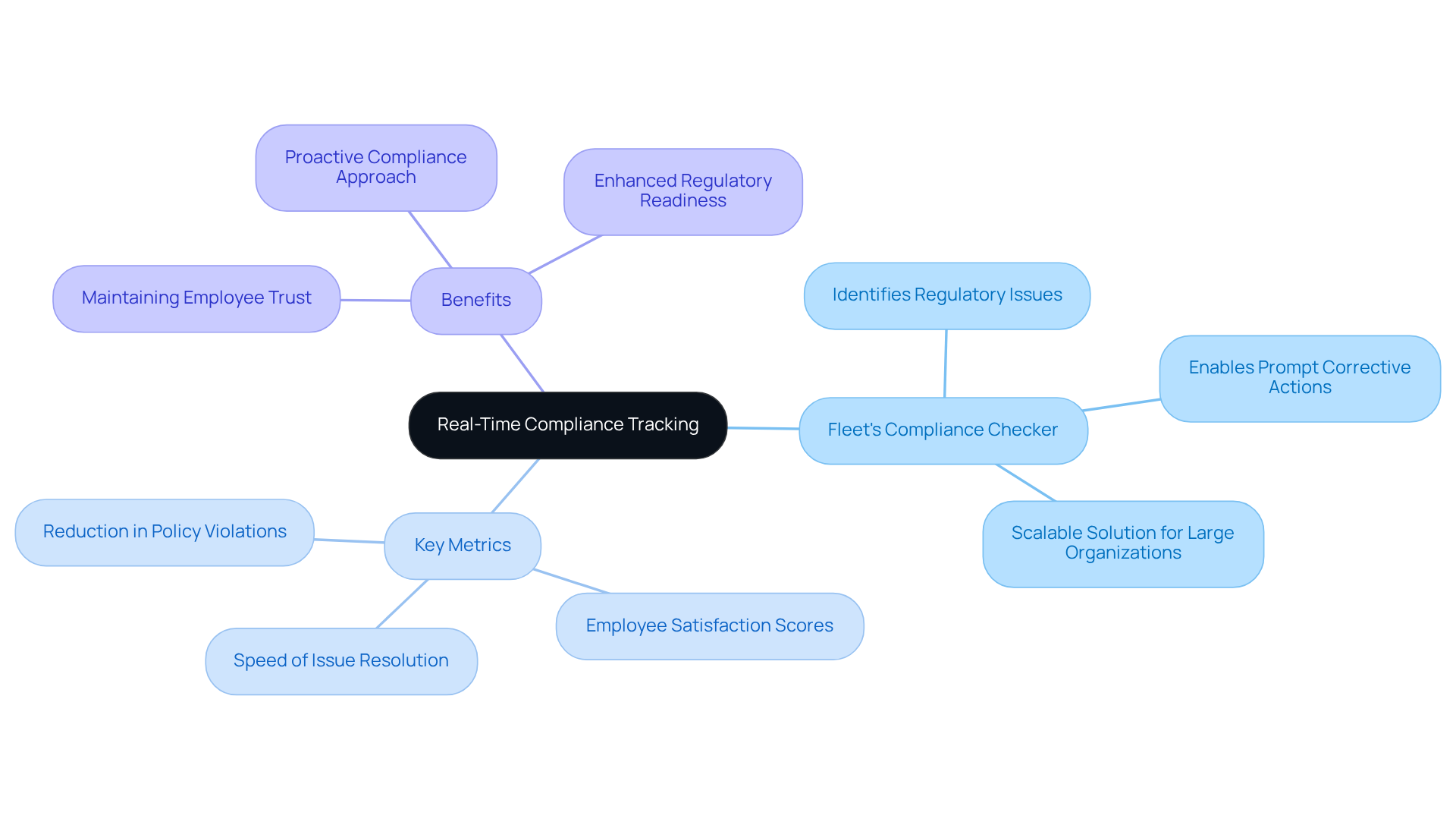 Start at the center with the main topic, then explore the branches to see how Fleet's solution and key metrics contribute to effective compliance management.