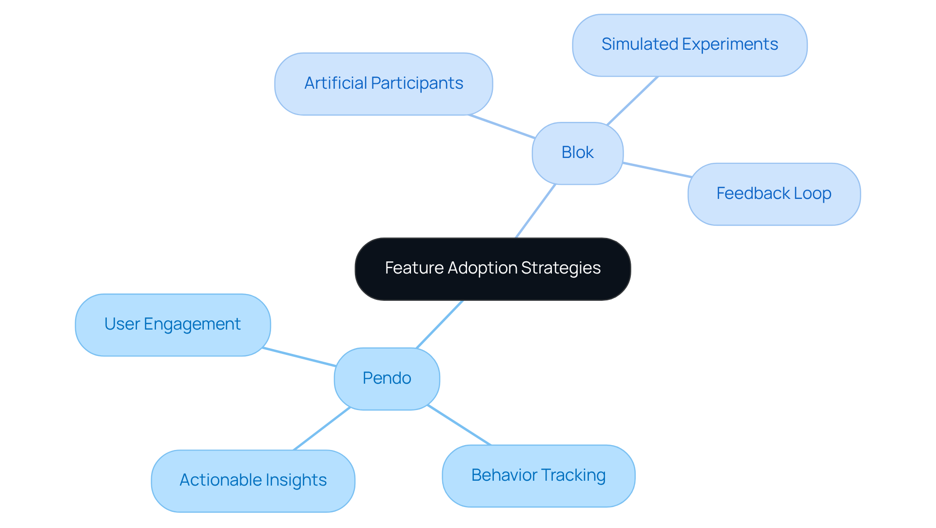 The central node represents the main theme of feature adoption strategies. Each branch shows different tools and methods that contribute to understanding and improving user engagement.