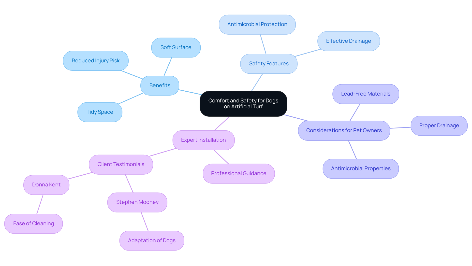 This mindmap starts with the main idea in the center and branches out to show related topics. Each branch represents a different aspect of how artificial turf benefits dogs, making it easy to see how they connect and why they matter.