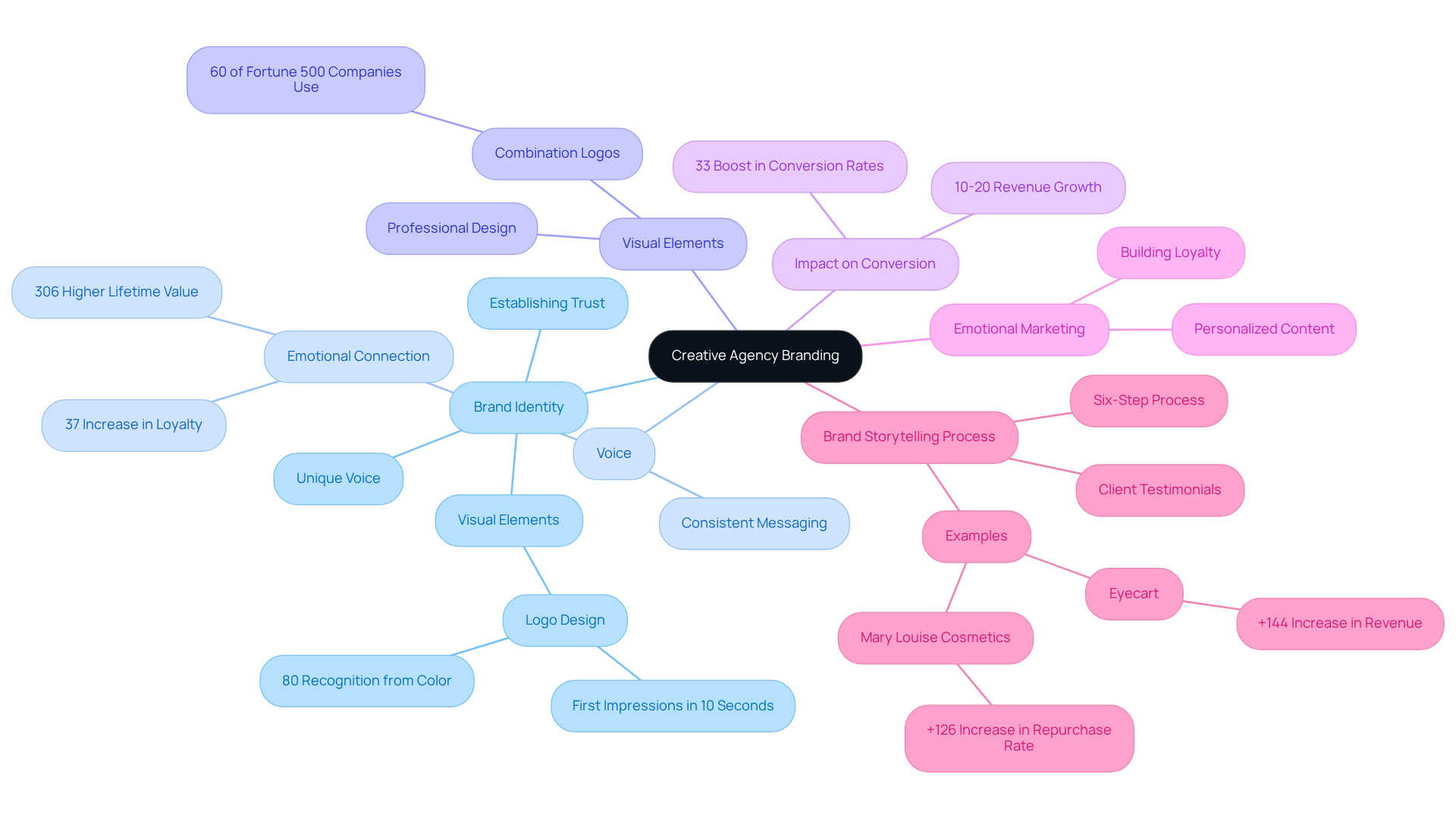 This mindmap starts with the central theme of creative agency branding and branches out into important aspects like identity, voice, and emotional marketing. Each branch shows how these elements connect and contribute to building strong client relationships. This mindmap starts with the central theme of creative agency branding and branches out into important aspects like identity, voice, and emotional marketing. Each branch shows how these elements connect and contribute to building strong client relationships.