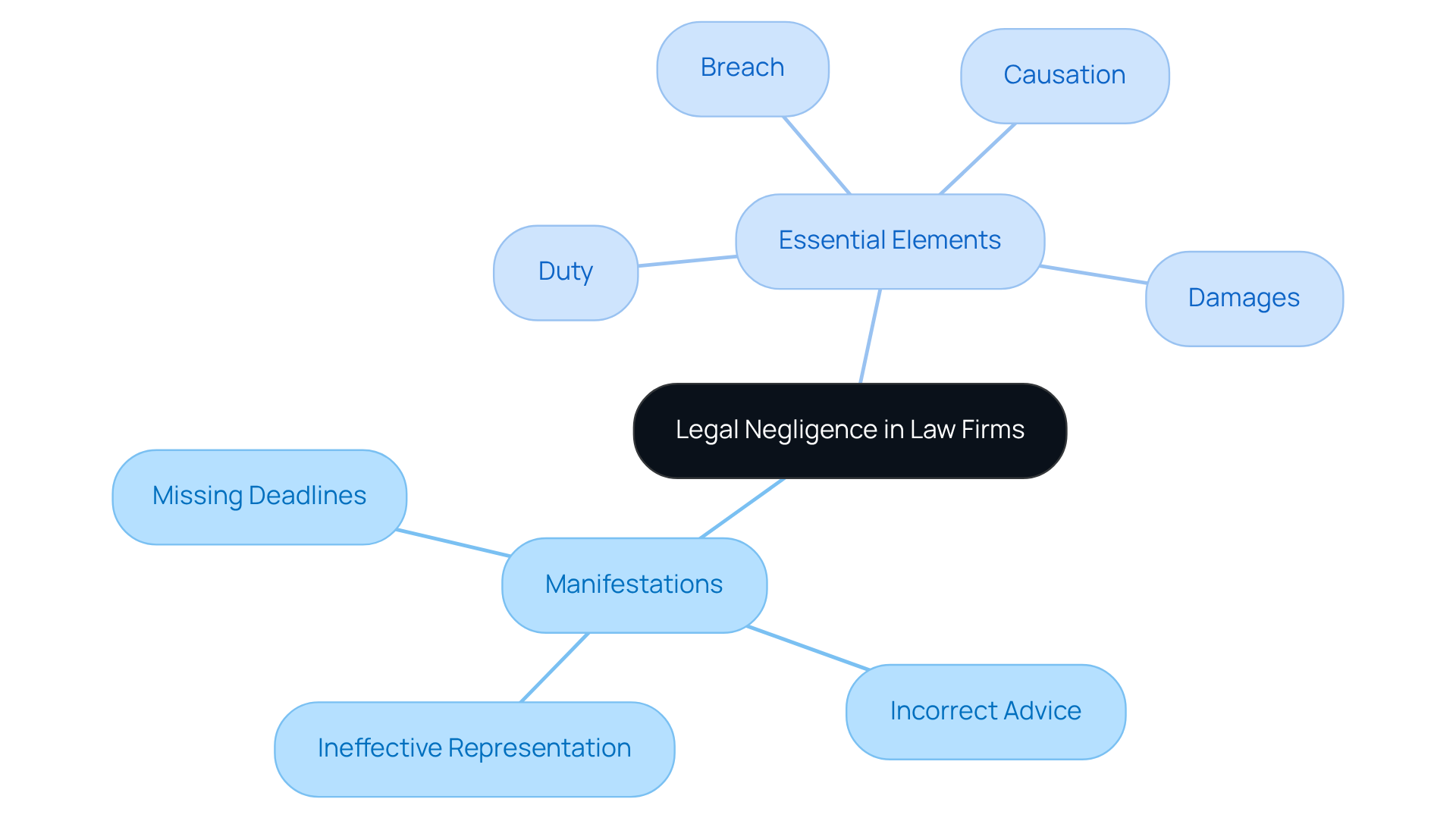 This mindmap starts with the central idea of legal negligence and branches out into its different aspects. Each branch represents a key area: how negligence can occur and the essential elements that define it. Follow the branches to see how these concepts are interconnected.