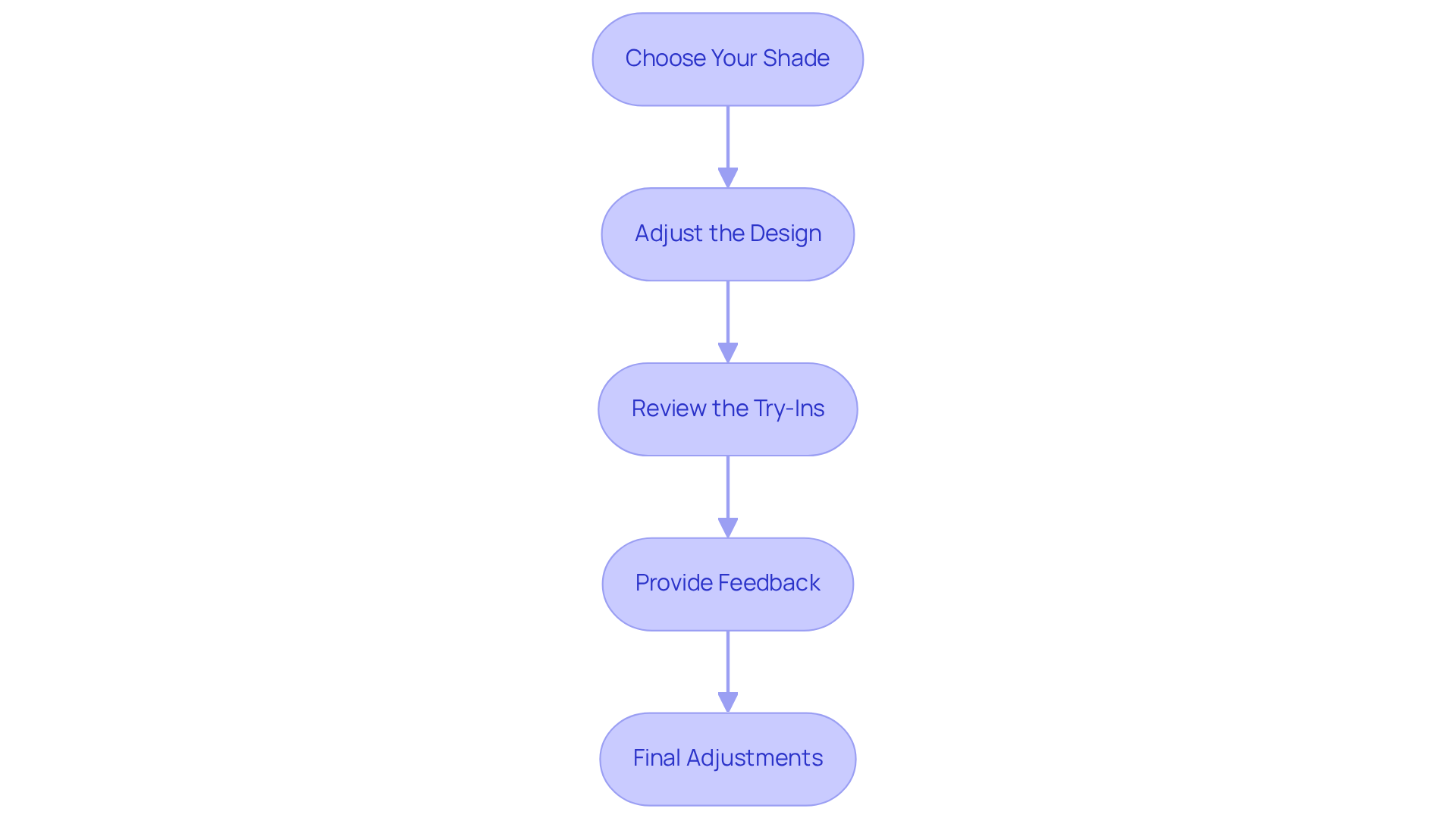Each box represents a step in the denture customization process. Follow the arrows to see how each step leads to the next, ensuring you achieve the perfect fit and look for your dentures.
