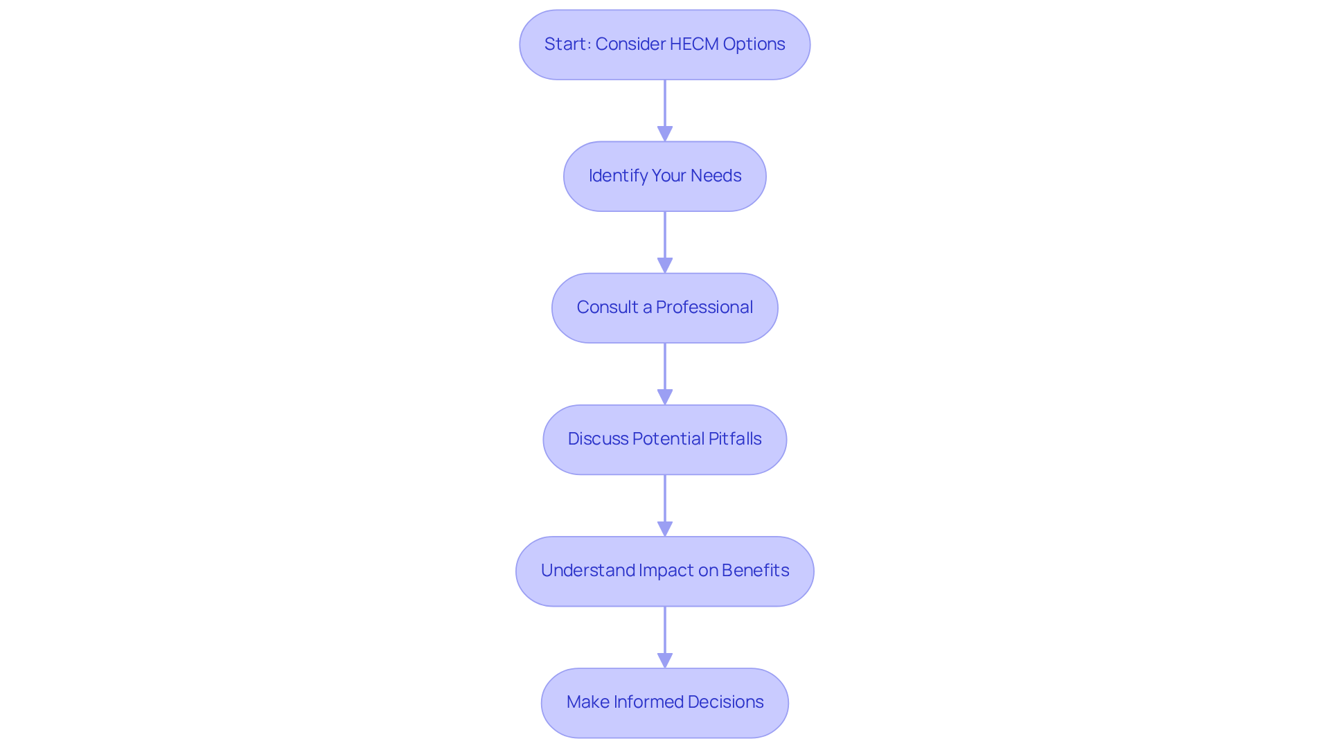 This flowchart guides you through the process of making informed decisions about Home Equity Conversion Mortgages. Start at the top and follow the arrows to see each step you should take, from identifying your needs to consulting a professional and understanding the implications of your choices.