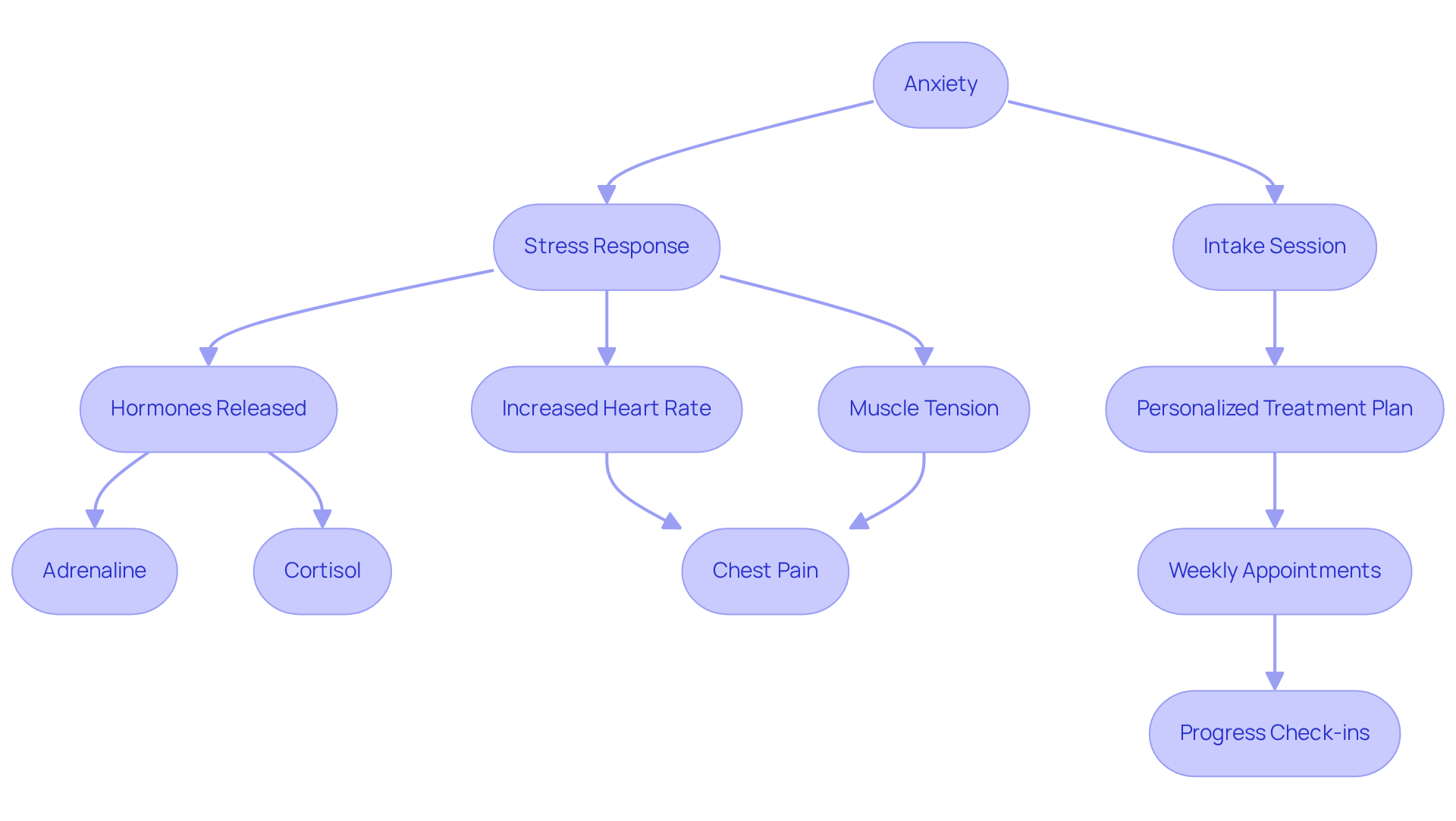 This flowchart shows how anxiety can lead to chest pain through a series of physiological responses, and outlines the steps in a therapeutic journey to address these issues. Follow the arrows to see how anxiety impacts the body and how therapy can help.