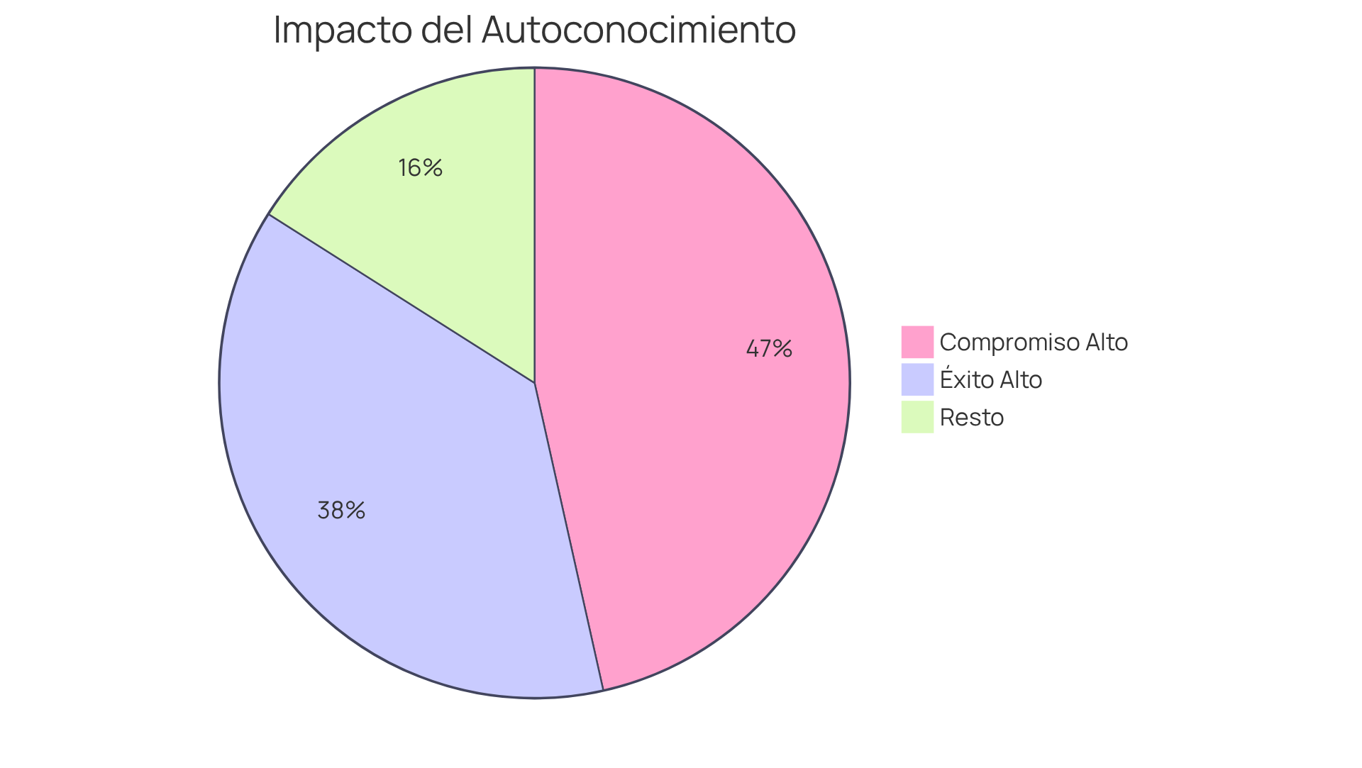 Cada segmento del gráfico representa un porcentaje de personas que se benefician del autoconocimiento en su carrera. Cuanto más grande sea el segmento, más personas se sienten exitosas o comprometidas en su trabajo gracias a conocer sus intereses y fortalezas.