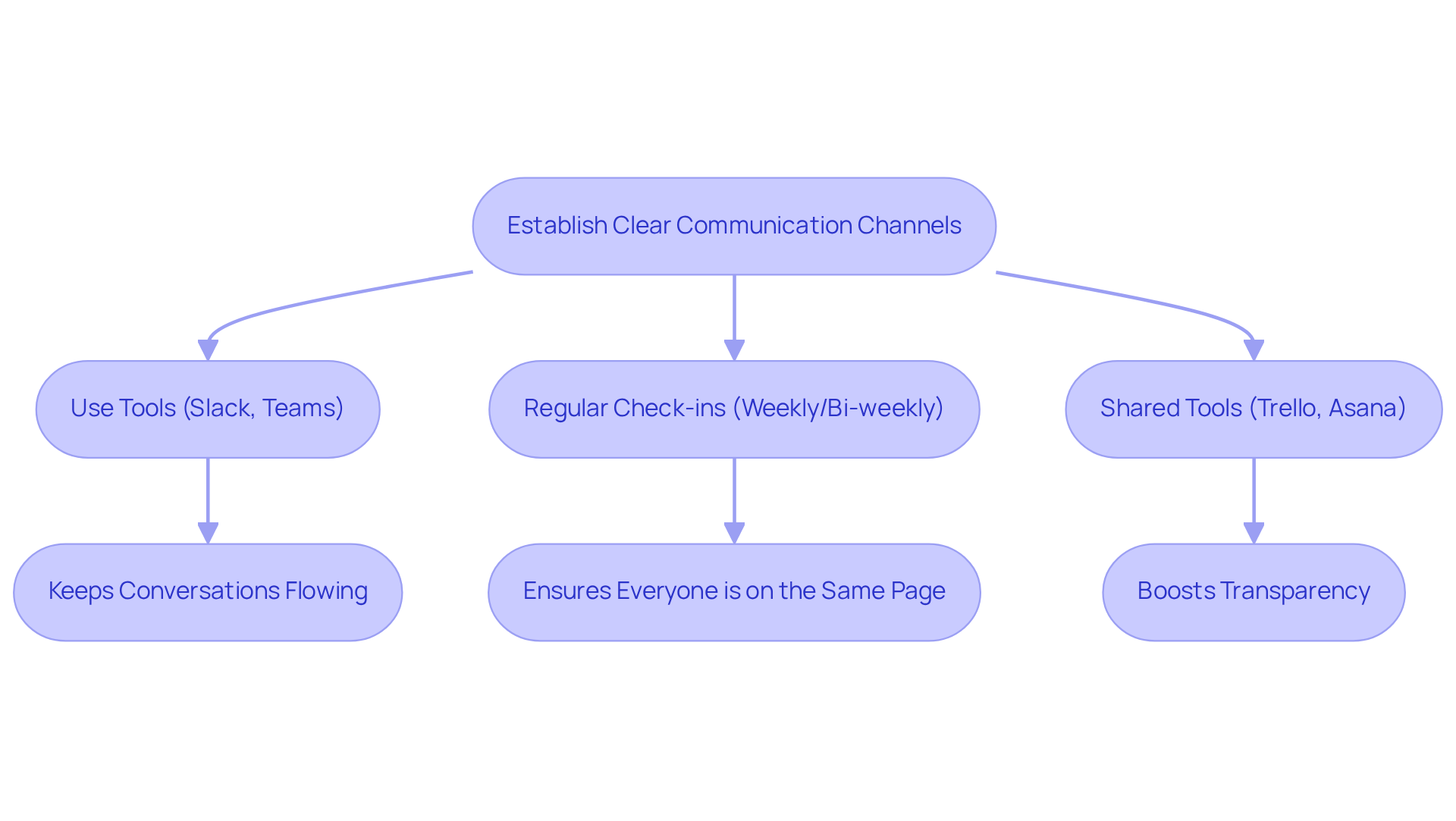 This flowchart outlines the steps to establish clear communication channels. Start with the main goal at the top, then follow the arrows to see the tools and practices that can help improve communication within your team. This flowchart outlines the steps to establish clear communication channels. Start with the main goal at the top, then follow the arrows to see the tools and practices that can help improve communication within your team.