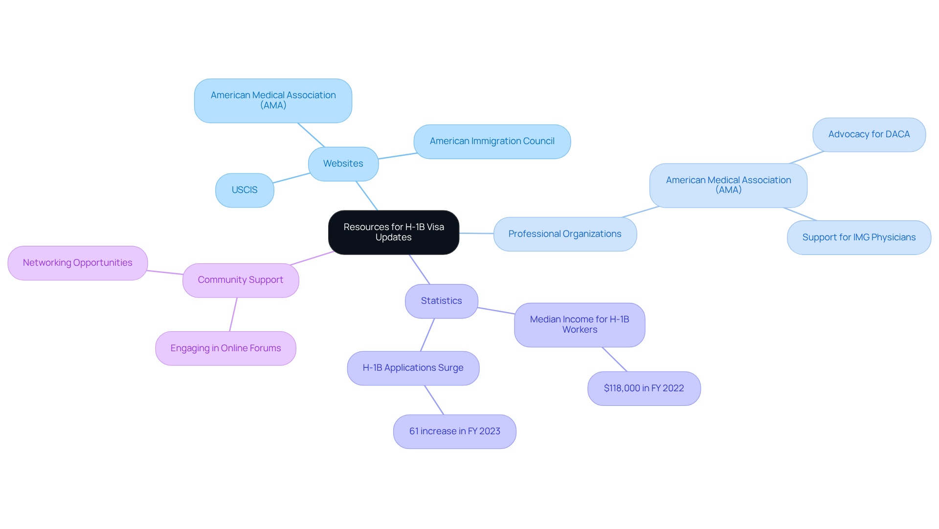 This mindmap helps you navigate resources available for keeping up with H-1B visa news. Each branch represents a different category of resources, showing how they contribute to your understanding and support.