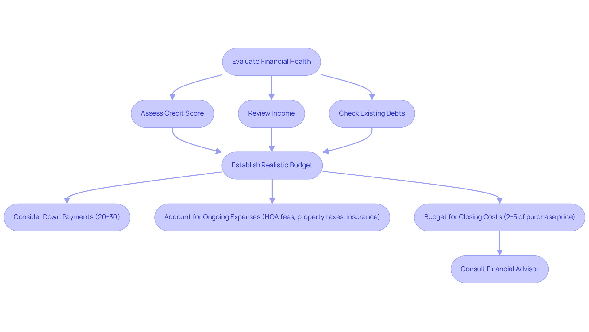 This flowchart guides you through the steps of understanding financing options and budgeting for a coastal condo. Start by evaluating your financial health, then follow the arrows to see what factors to consider next, including down payments and ongoing expenses. Finally, consulting a financial advisor can help clarify your options.