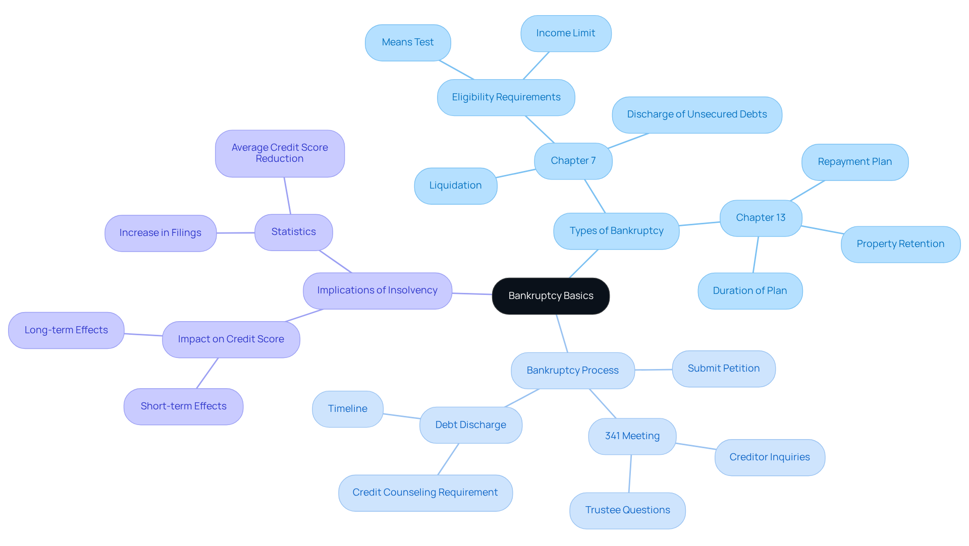 The central node represents the main topic of bankruptcy. Each branch shows a key concept, and the sub-branches provide more details. This layout helps you see how everything connects and understand the basics of bankruptcy.