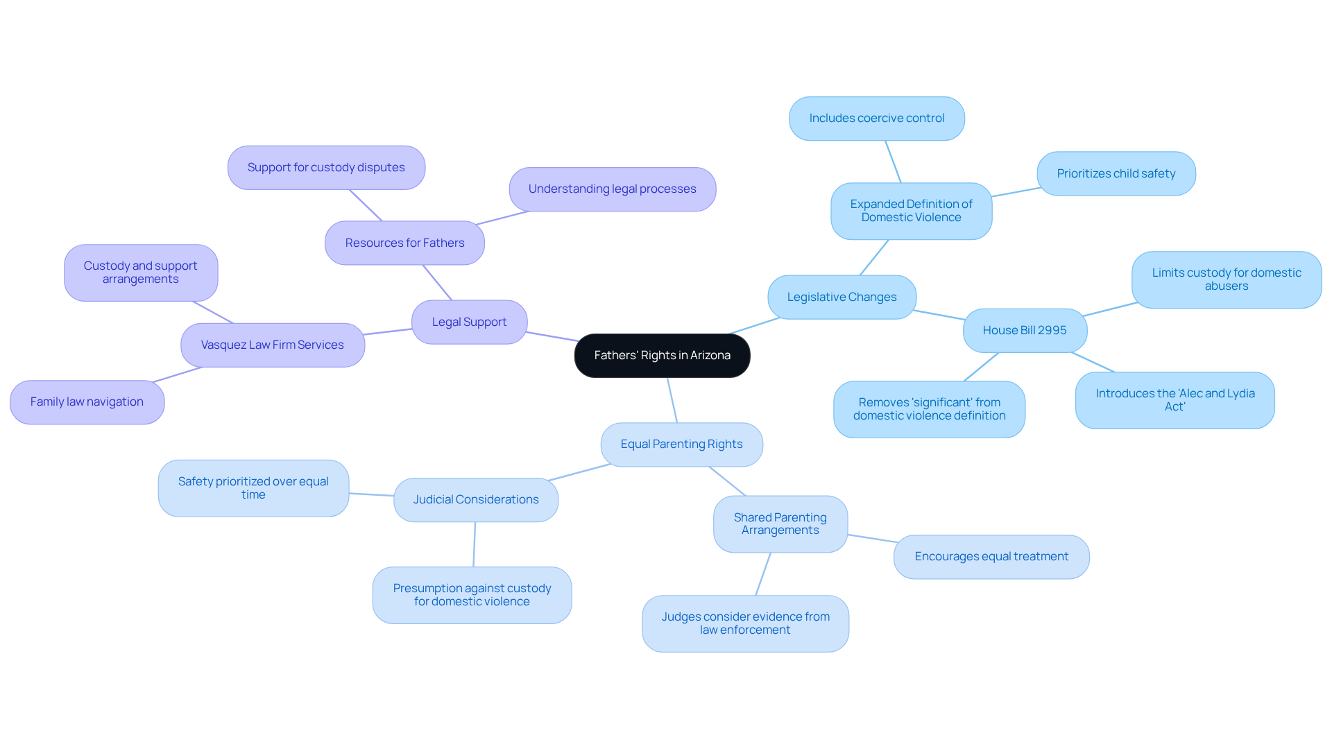 This mindmap starts with the main topic in the center and branches out to show related ideas. Each branch represents a different aspect of fathers' rights, making it easy to see how they connect and what support is available. This mindmap starts with the main topic in the center and branches out to show related ideas. Each branch represents a different aspect of fathers' rights, making it easy to see how they connect and what support is available.