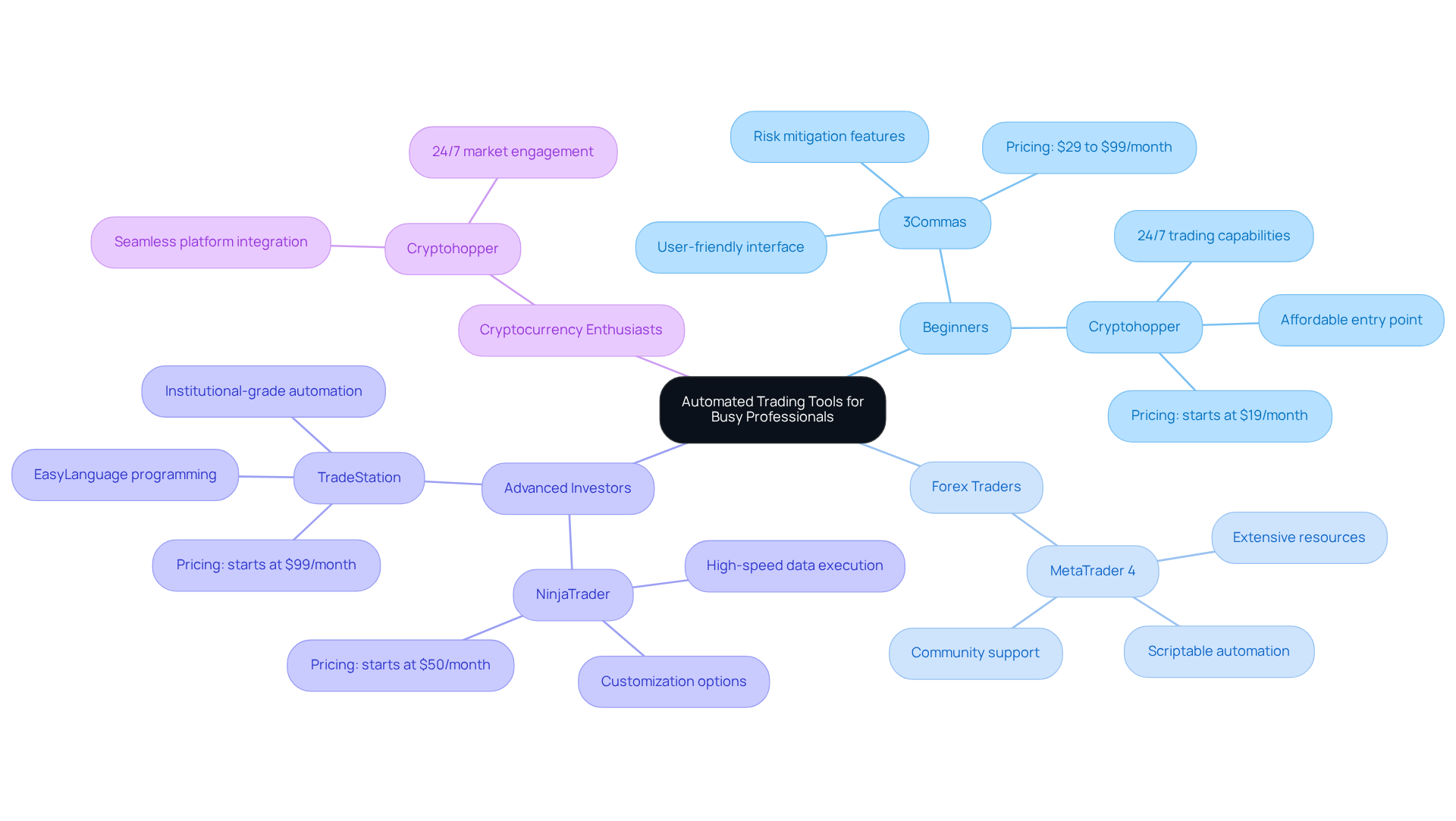 The central node represents the main topic, while the branches show different professional profiles. Each tool listed under a profile highlights its unique features, helping you choose the right one based on your trading needs. The central node represents the main topic, while the branches show different professional profiles. Each tool listed under a profile highlights its unique features, helping you choose the right one based on your trading needs.