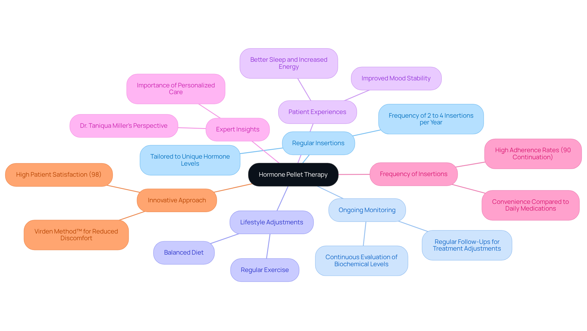 The central node highlights hormone pellet therapy, with branches leading to essential aspects. Each aspect reveals important information, enhancing understanding of how this therapy can impact health and wellness.