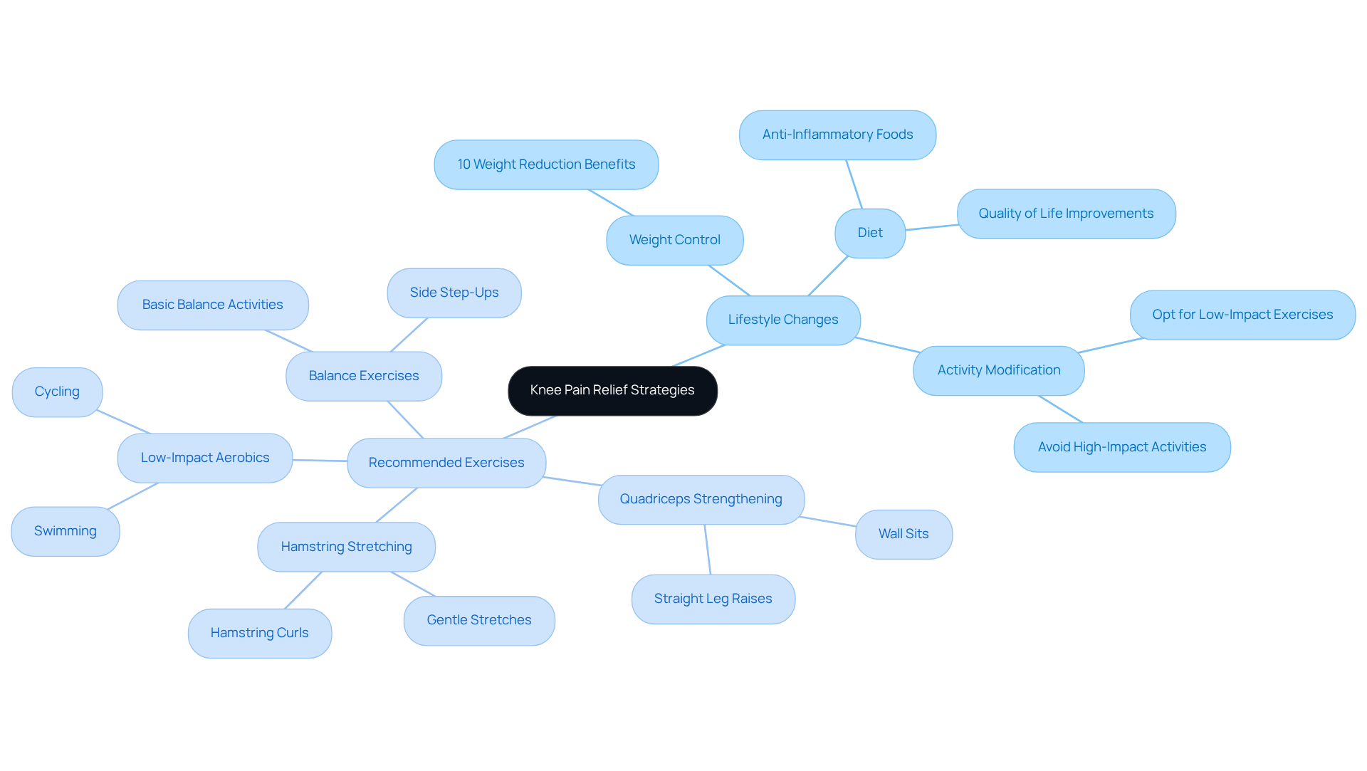 This mindmap shows various strategies to relieve knee pain. Start at the center with the main topic, then follow the branches to see different lifestyle changes and exercises that can help. Each branch represents a specific area of focus, making it easy to understand how to manage knee discomfort effectively. This mindmap shows various strategies to relieve knee pain. Start at the center with the main topic, then follow the branches to see different lifestyle changes and exercises that can help. Each branch represents a specific area of focus, making it easy to understand how to manage knee discomfort effectively.