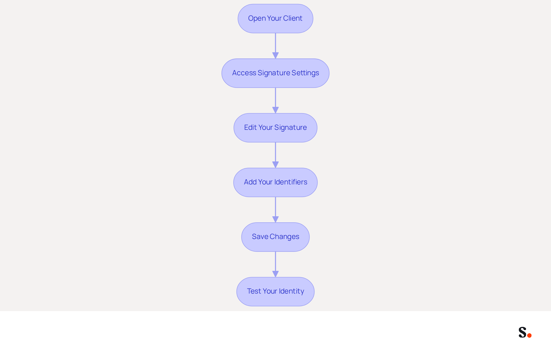 Each box represents a step you need to follow to add pronouns to your email signature. Just follow the arrows from the top to the bottom to complete the process!