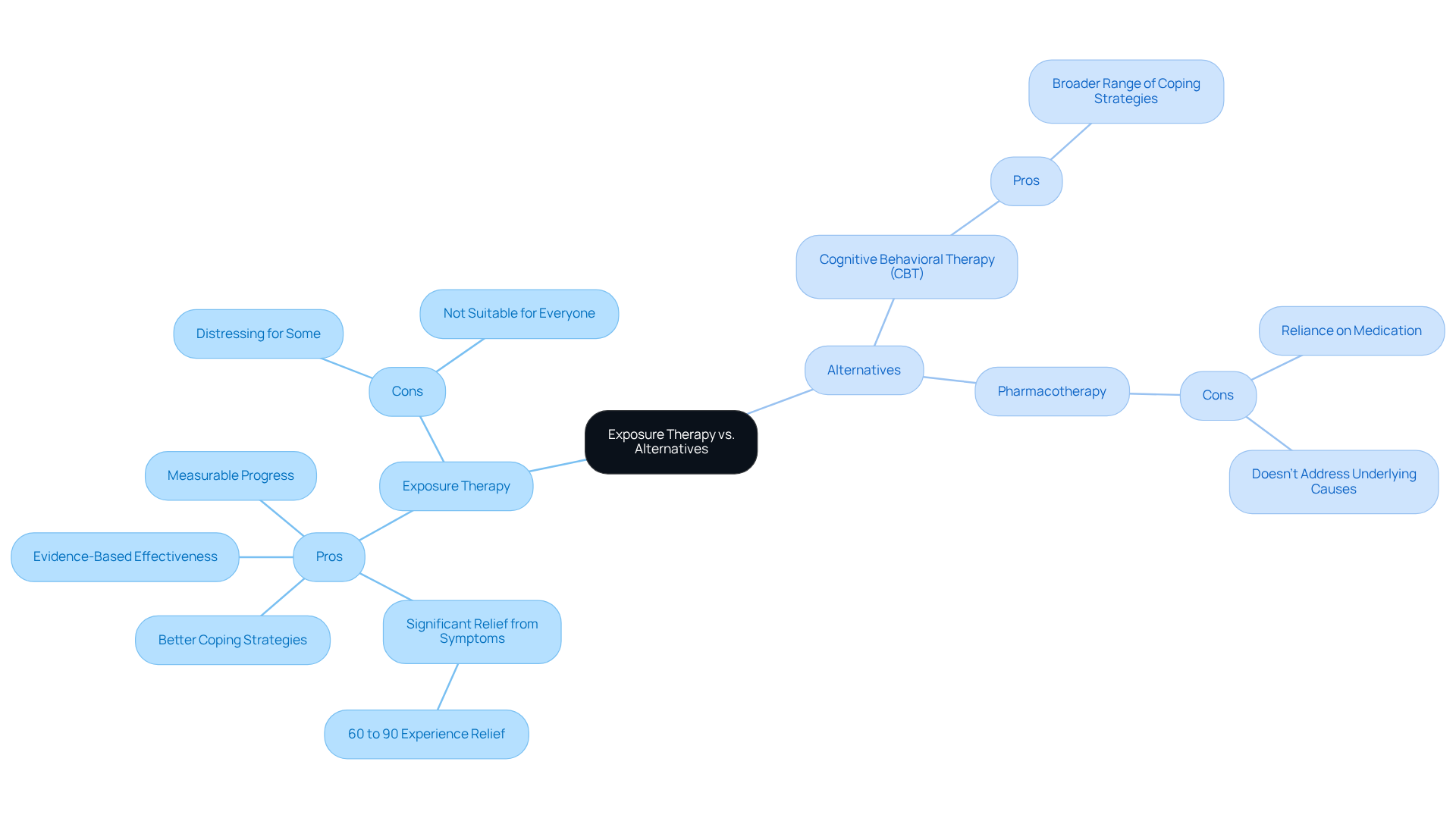 The central node represents the main topic. Each branch shows either the pros or cons of exposure therapy and its alternatives. Follow the branches to see the benefits and challenges associated with each treatment option.
