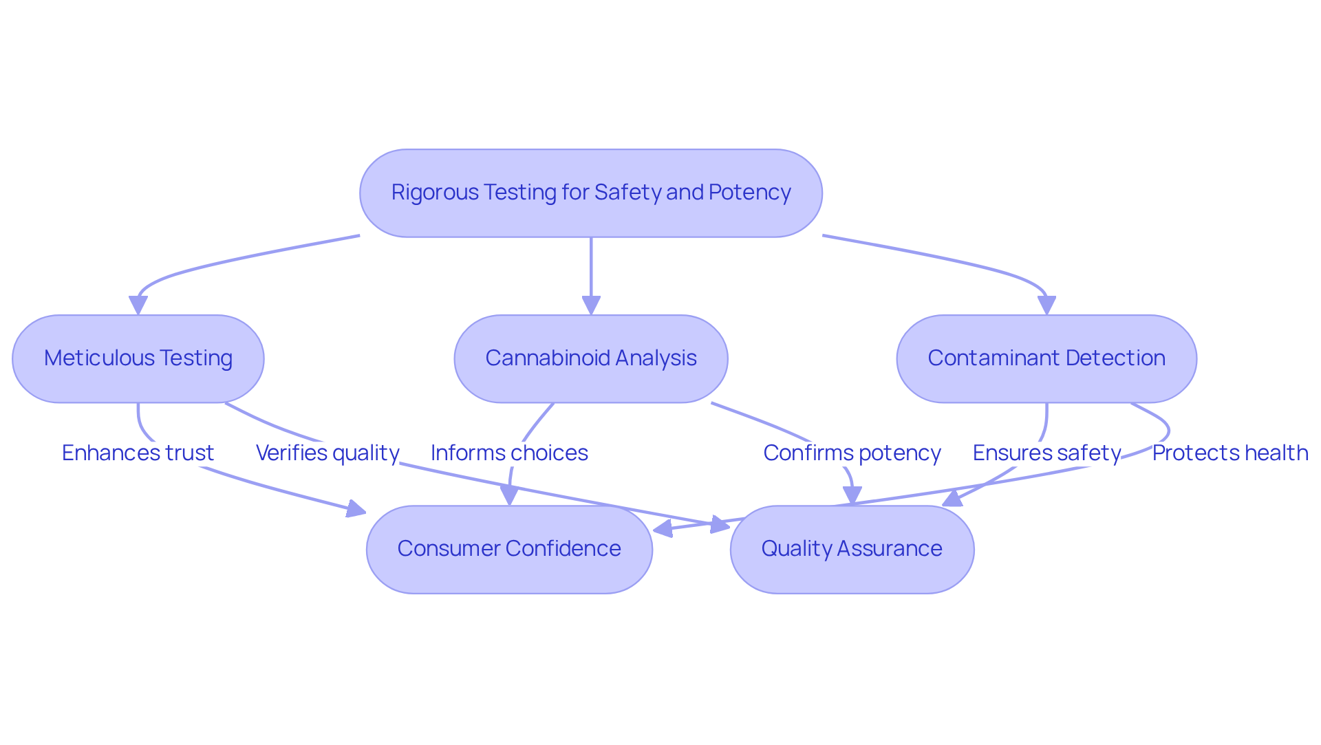 This flowchart shows how The Bitz 420 ensures safety and potency through rigorous testing. Each step leads to greater consumer confidence and satisfaction, making it clear why these processes matter. This flowchart shows how The Bitz 420 ensures safety and potency through rigorous testing. Each step leads to greater consumer confidence and satisfaction, making it clear why these processes matter.
