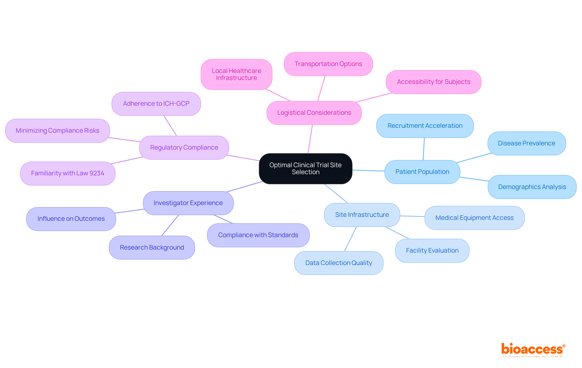 This mindmap starts with the main topic in the center and branches out to show important factors to consider when selecting clinical trial sites. Each branch represents a different consideration, and you can follow the lines to see how they connect to the central theme.