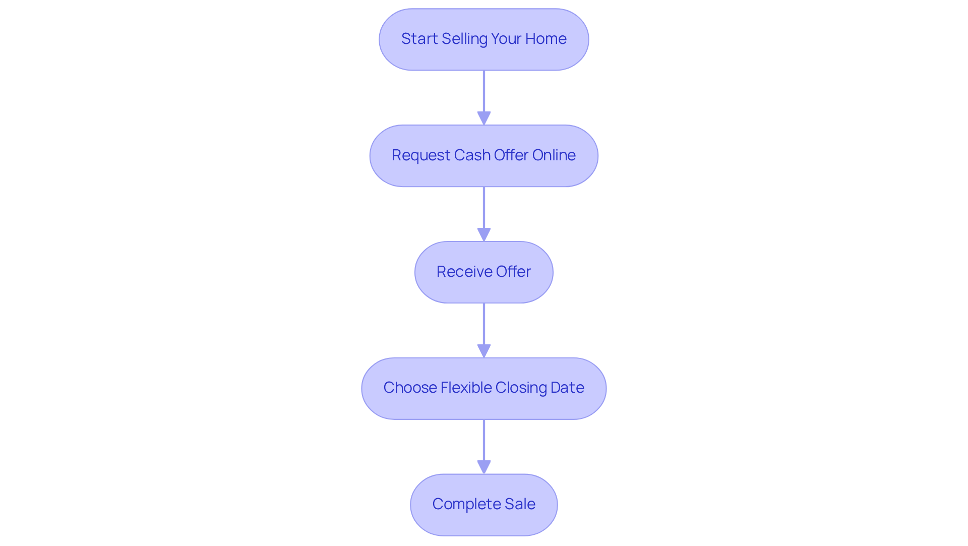 Follow the arrows to see how each step leads to a smoother home selling experience. Each box represents a key action you can take with Offerpad to make selling your home easier. Follow the arrows to see how each step leads to a smoother home selling experience. Each box represents a key action you can take with Offerpad to make selling your home easier.