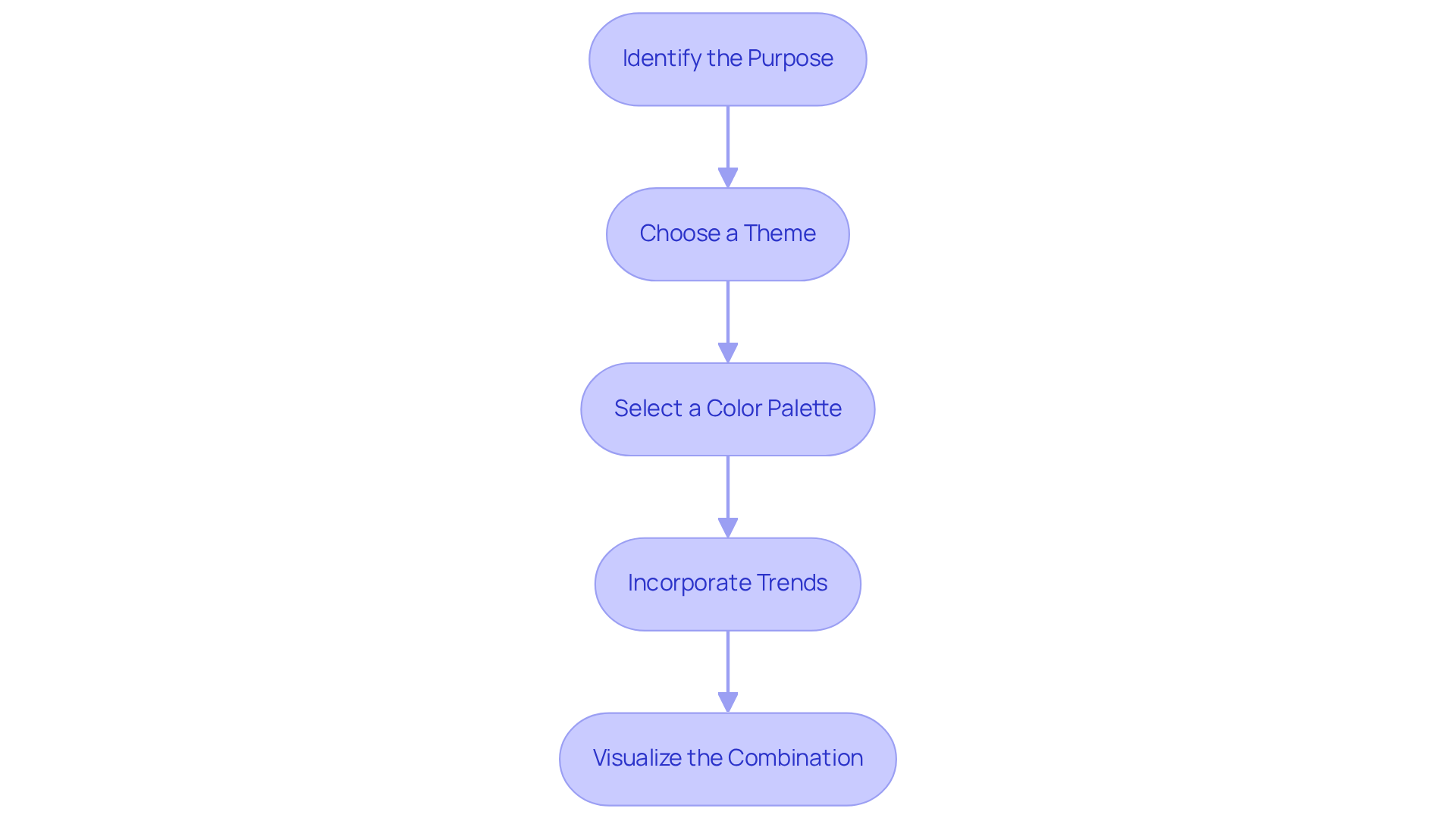 Each box represents a step in planning your event. Follow the arrows to see how each step leads to the next, helping you create a cohesive and beautiful event.