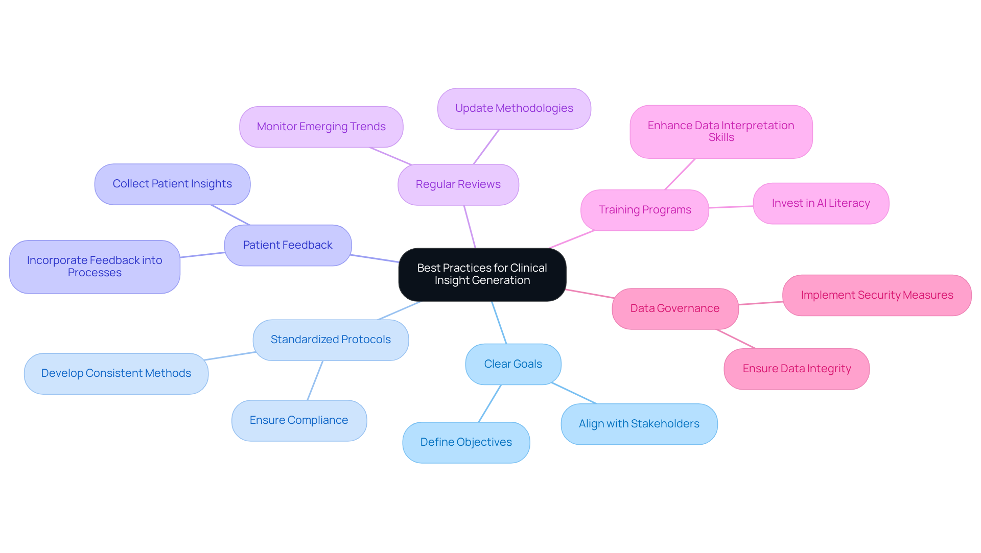 The central node represents the main focus of the mindmap, while each branch highlights a key practice. Sub-branches provide additional details, helping you understand how each practice contributes to generating effective clinical insights. The central node represents the main focus of the mindmap, while each branch highlights a key practice. Sub-branches provide additional details, helping you understand how each practice contributes to generating effective clinical insights.